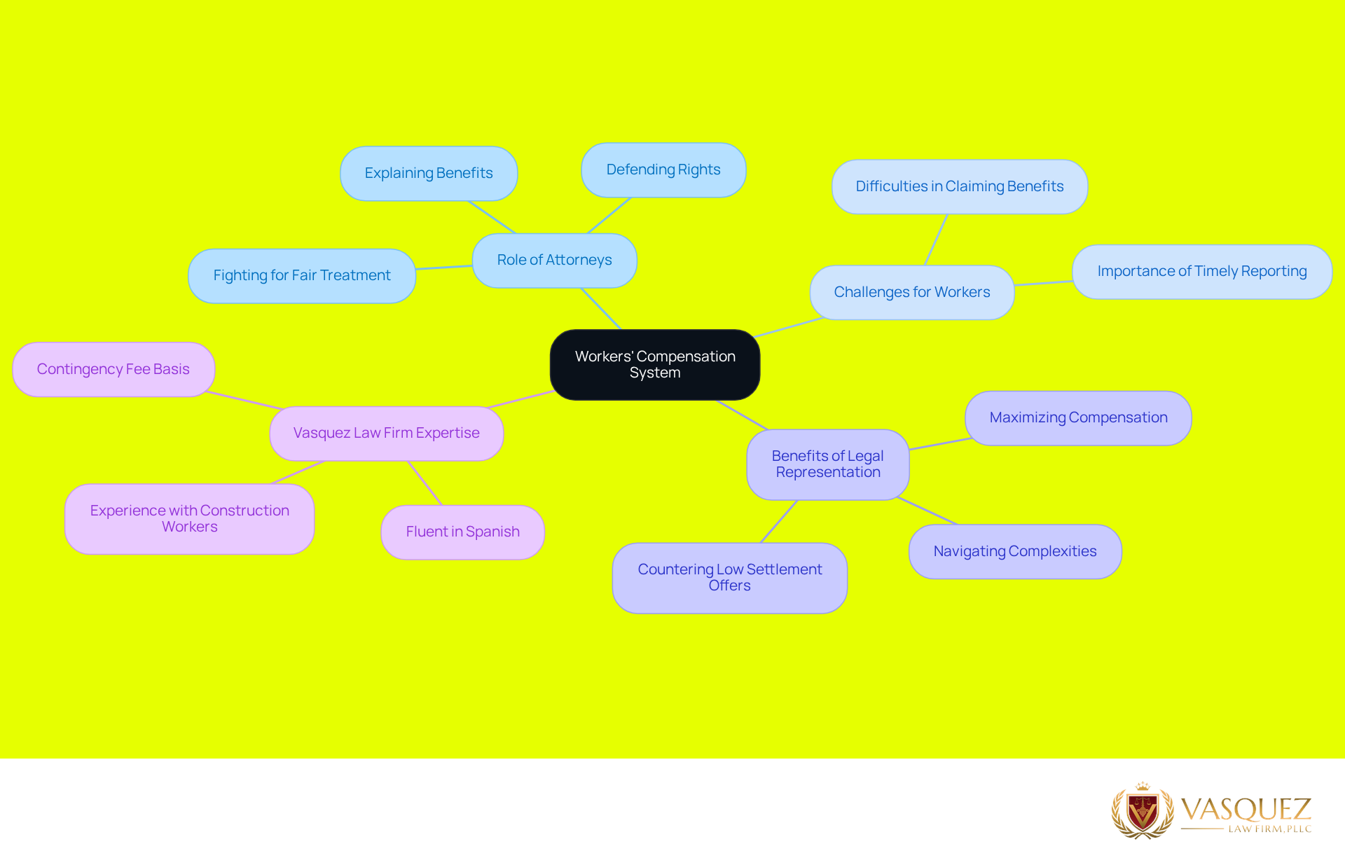 This mindmap helps you see how workers' compensation attorneys support injured workers. Each branch shows a different aspect of the system, from the challenges workers face to the specific benefits of having legal representation. Follow the branches to understand how everything connects! This mindmap helps you see how workers' compensation attorneys support injured workers. Each branch shows a different aspect of the system, from the challenges workers face to the specific benefits of having legal representation. Follow the branches to understand how everything connects!