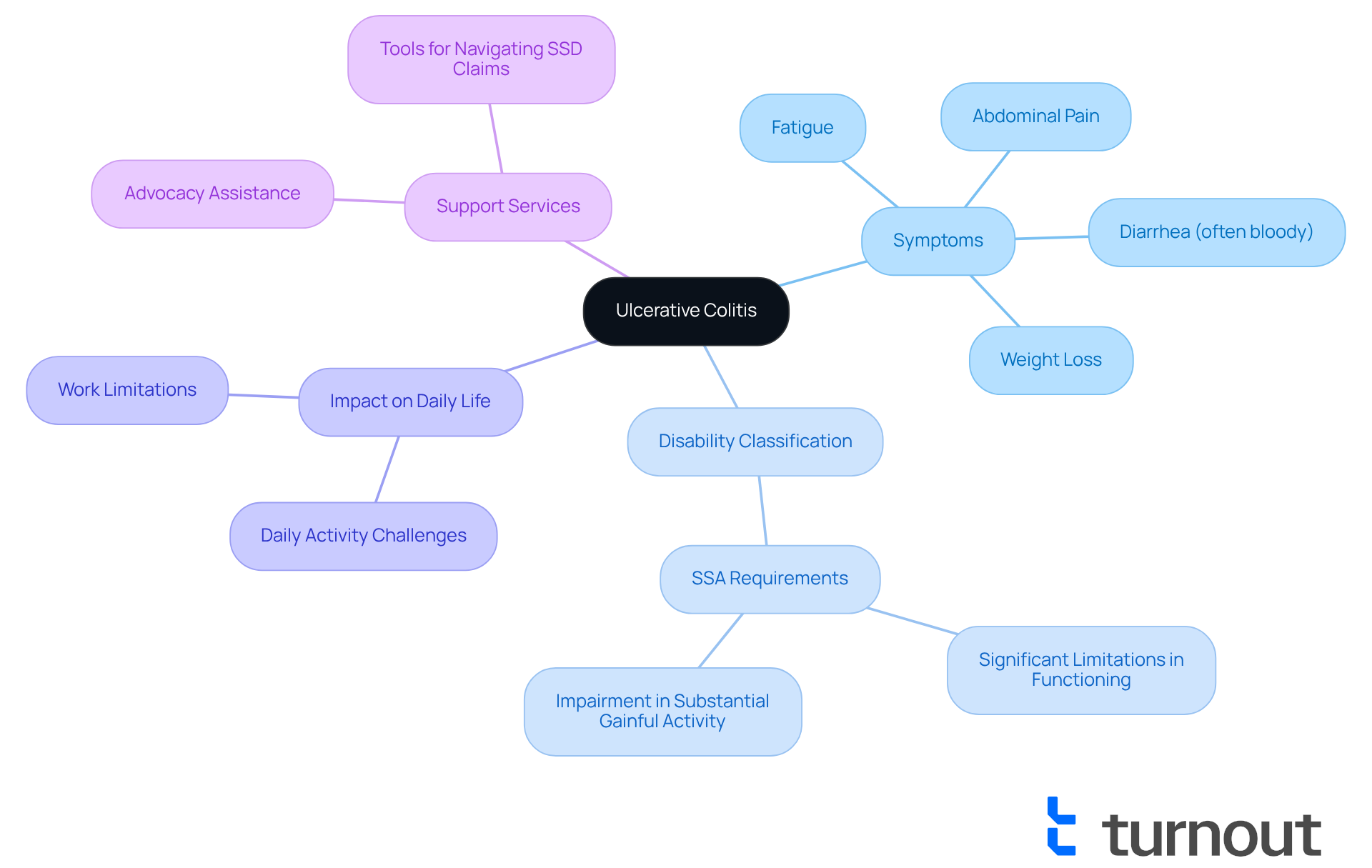 The center represents the condition itself. The branches show symptoms, how it affects daily life, classifications for disability, and available support. Each category is visually distinct, helping you to easily follow along and understand the connections. The center represents the condition itself. The branches show symptoms, how it affects daily life, classifications for disability, and available support. Each category is visually distinct, helping you to easily follow along and understand the connections.