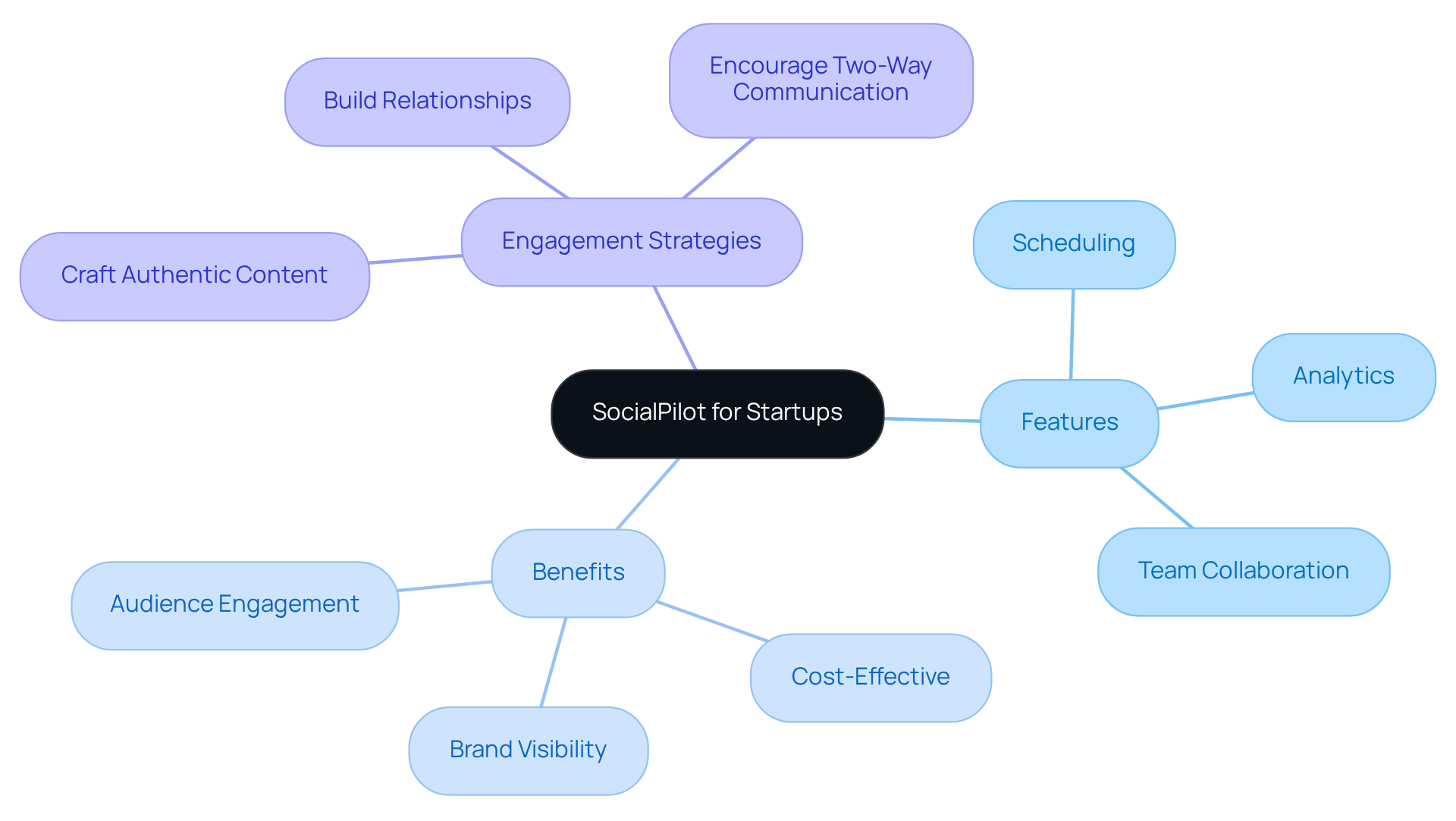 Start at the center with SocialPilot, then explore its features and benefits. Each branch shows how it helps startups manage their social media effectively.