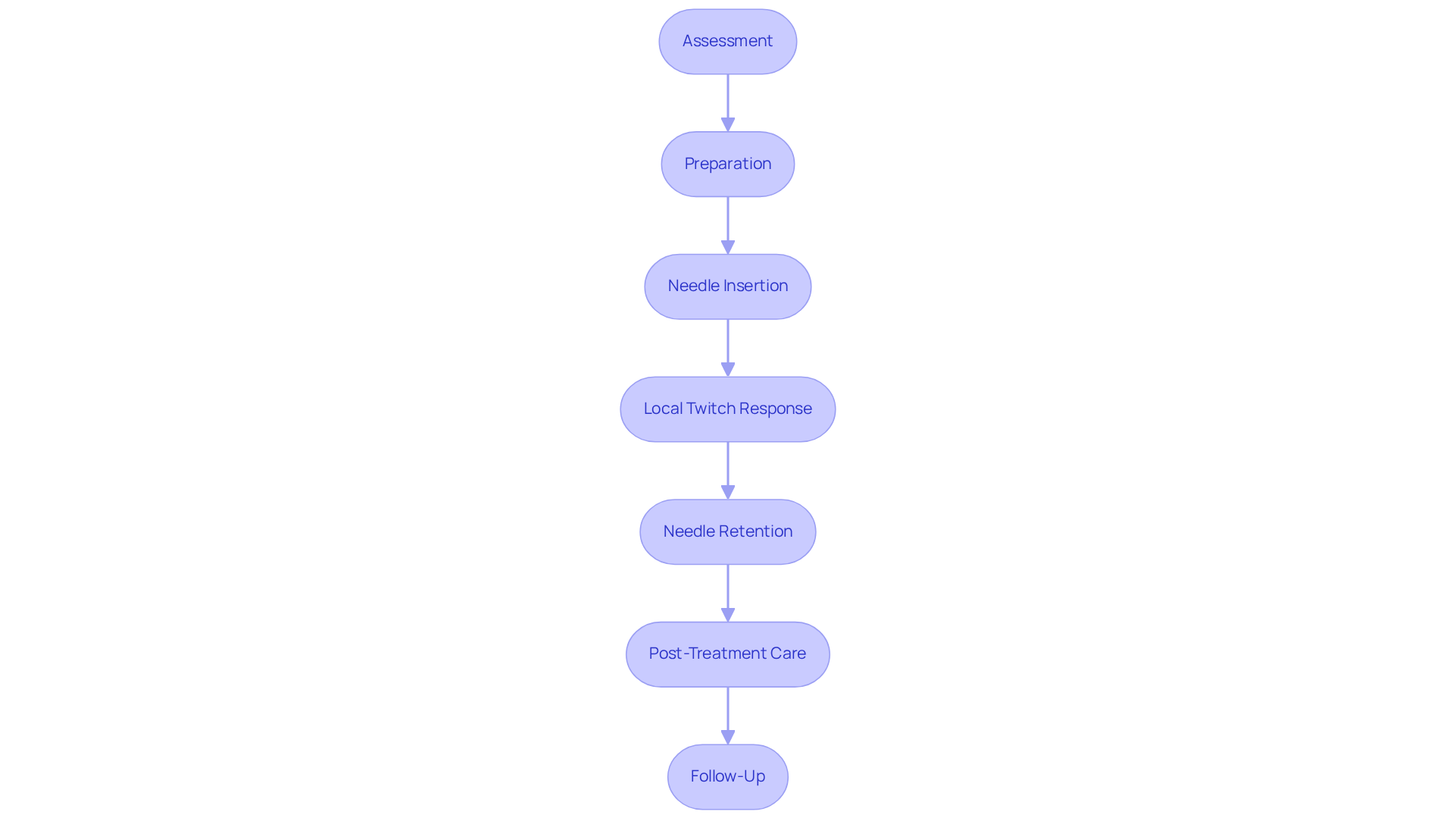 Each box represents a step in the dry needling process. Follow the arrows to see how each step leads to the next, guiding you through the treatment journey.