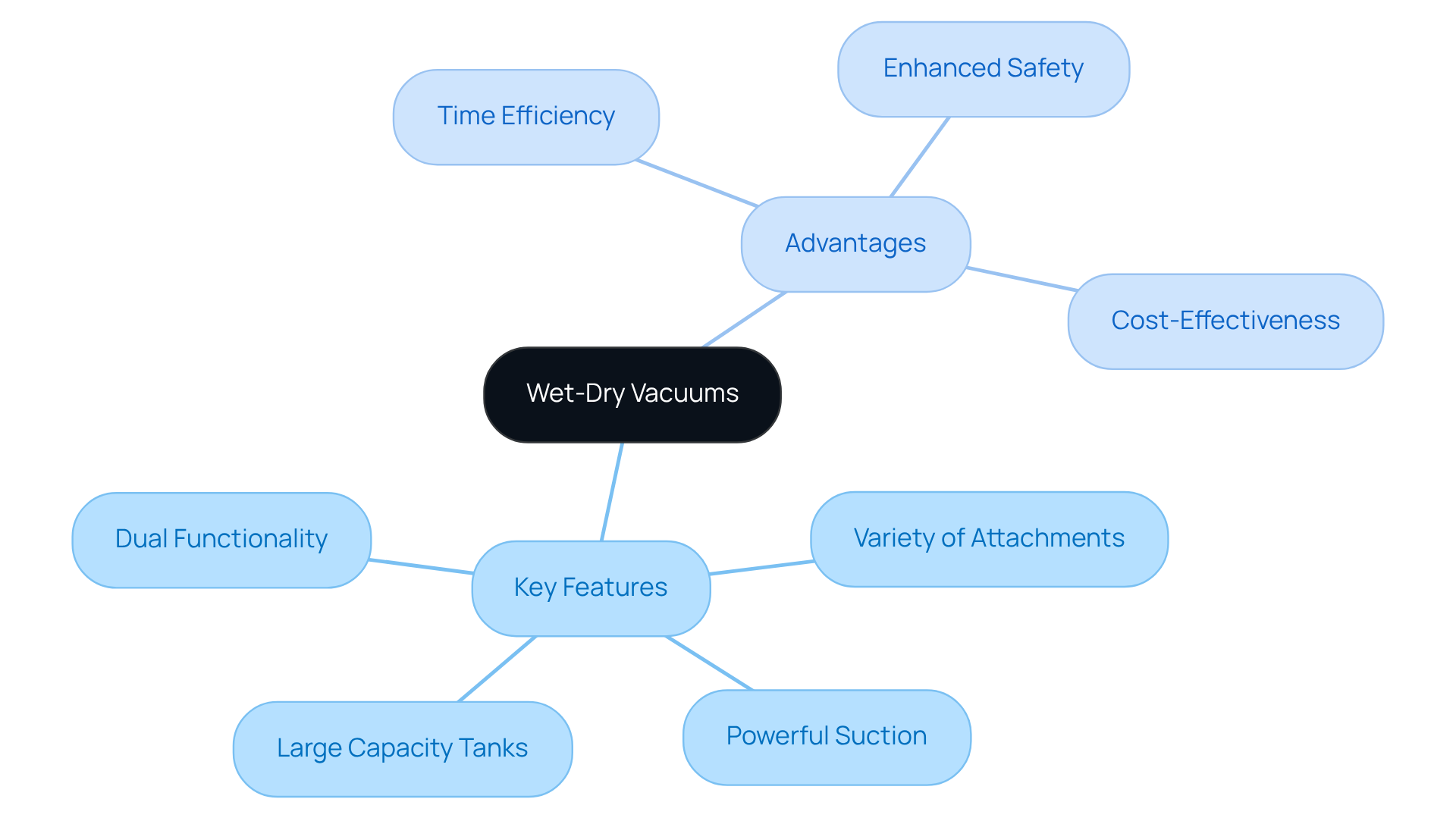 The central node represents wet-dry vacuums. The branches show key features that highlight what makes them effective, while the advantages branch illustrates the benefits users gain from these features.