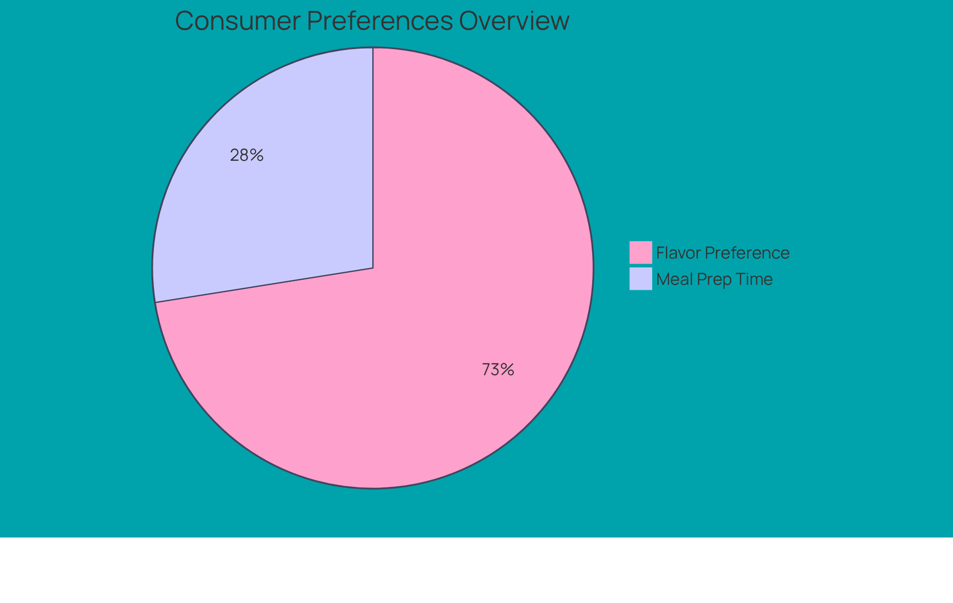 The chart shows how many people care about meal prep time and flavor when choosing shakes — the bigger the slice, the more important that factor is!
