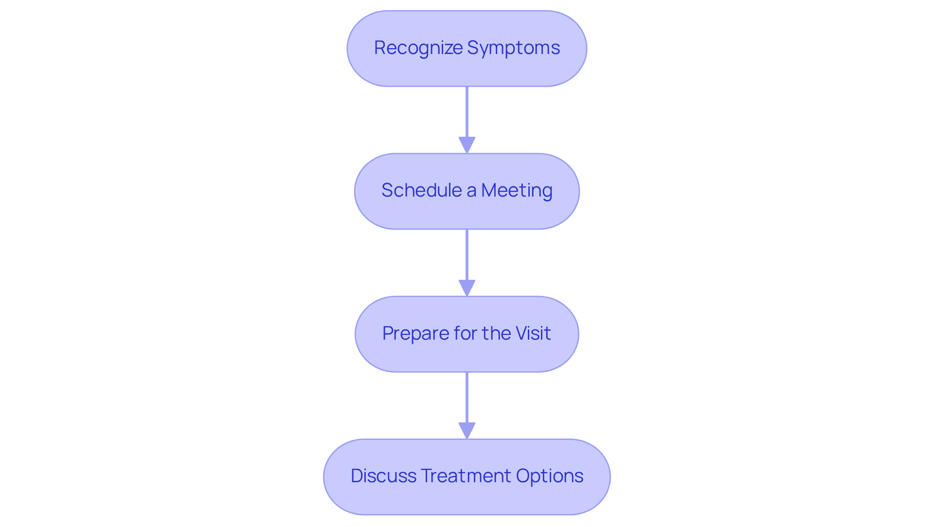 Follow the arrows from one step to the next to see how to effectively seek help for droopy eyelids. Each box represents a crucial action you should take to ensure you get the best care possible. Follow the arrows from one step to the next to see how to effectively seek help for droopy eyelids. Each box represents a crucial action you should take to ensure you get the best care possible.