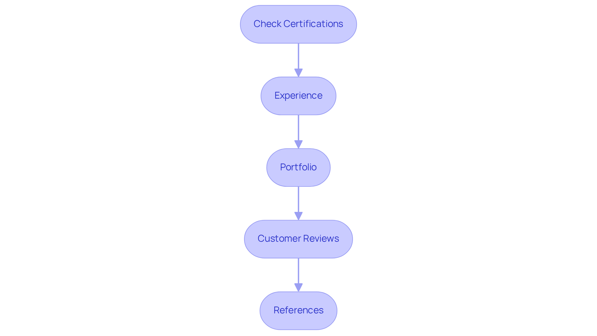 Each box represents a step in the evaluation process for selecting a contractor. Follow the arrows to see how to systematically assess each aspect, ensuring you make an informed choice. Each box represents a step in the evaluation process for selecting a contractor. Follow the arrows to see how to systematically assess each aspect, ensuring you make an informed choice.