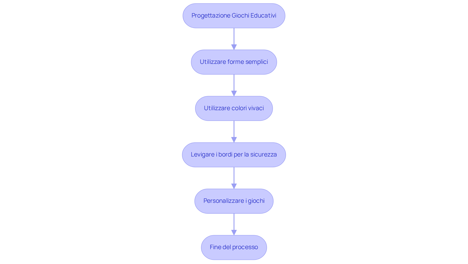 Ogni casella rappresenta un passaggio nel processo di progettazione. Segui le frecce per vedere come ogni passaggio si collega al successivo, assicurando che i giochi siano sia divertenti che sicuri.