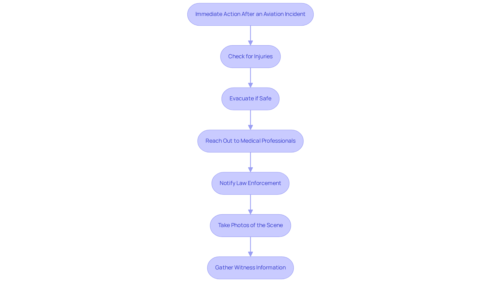 This flowchart guides you through the immediate actions to take after an aviation incident. Follow the arrows from one step to the next to ensure you cover everything important for your safety and recovery. This flowchart guides you through the immediate actions to take after an aviation incident. Follow the arrows from one step to the next to ensure you cover everything important for your safety and recovery.
