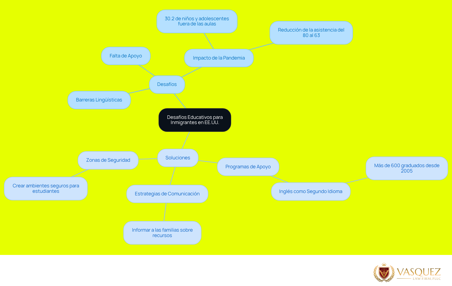El nodo central representa el tema principal. Las ramas muestran los desafíos que enfrentan los inmigrantes y las soluciones propuestas. Cada color representa una categoría diferente, facilitando la comprensión de cómo se relacionan los problemas con las estrategias de apoyo.