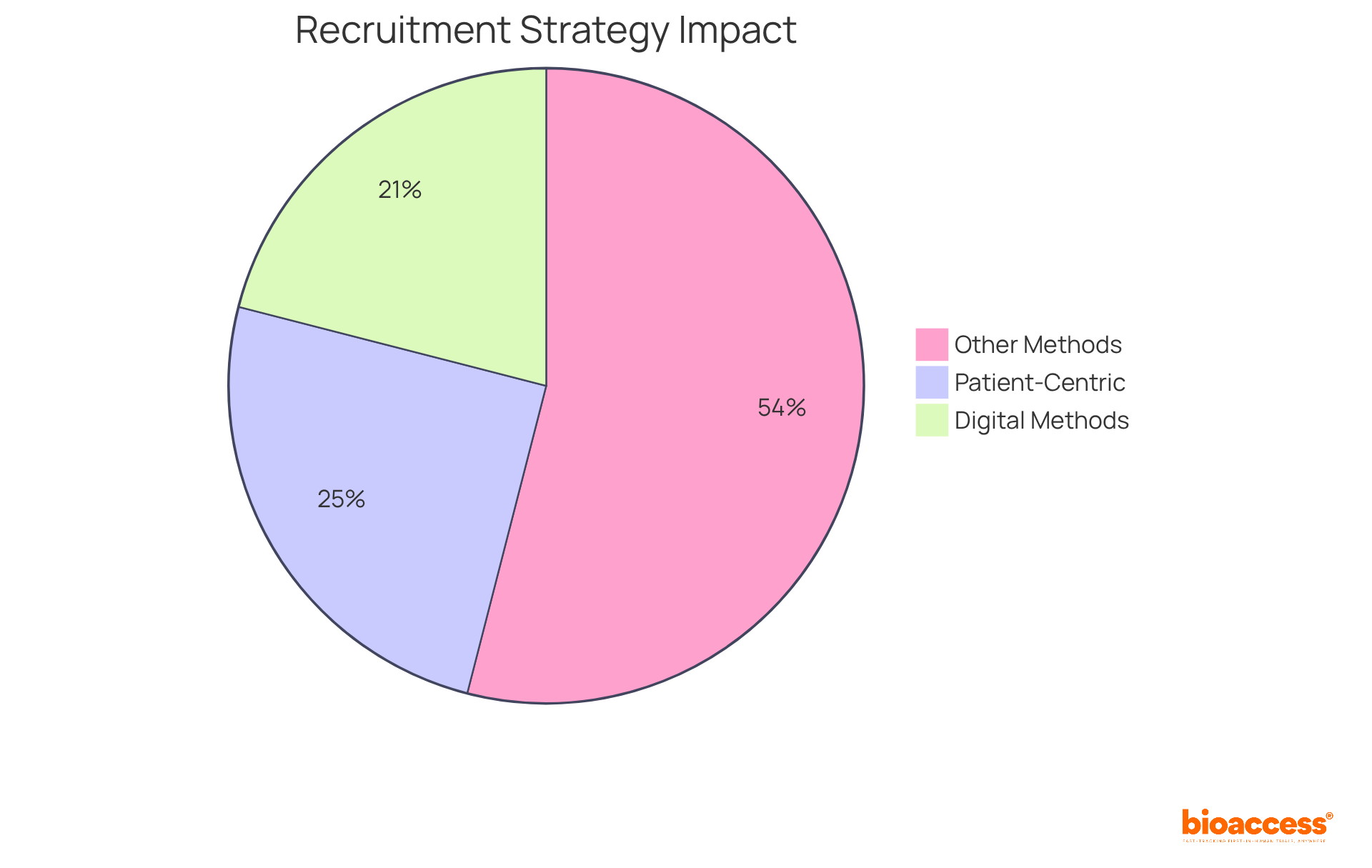 Each slice shows how different recruitment methods contribute to the overall increase in enrollment rates — the larger the slice, the more effective the method.