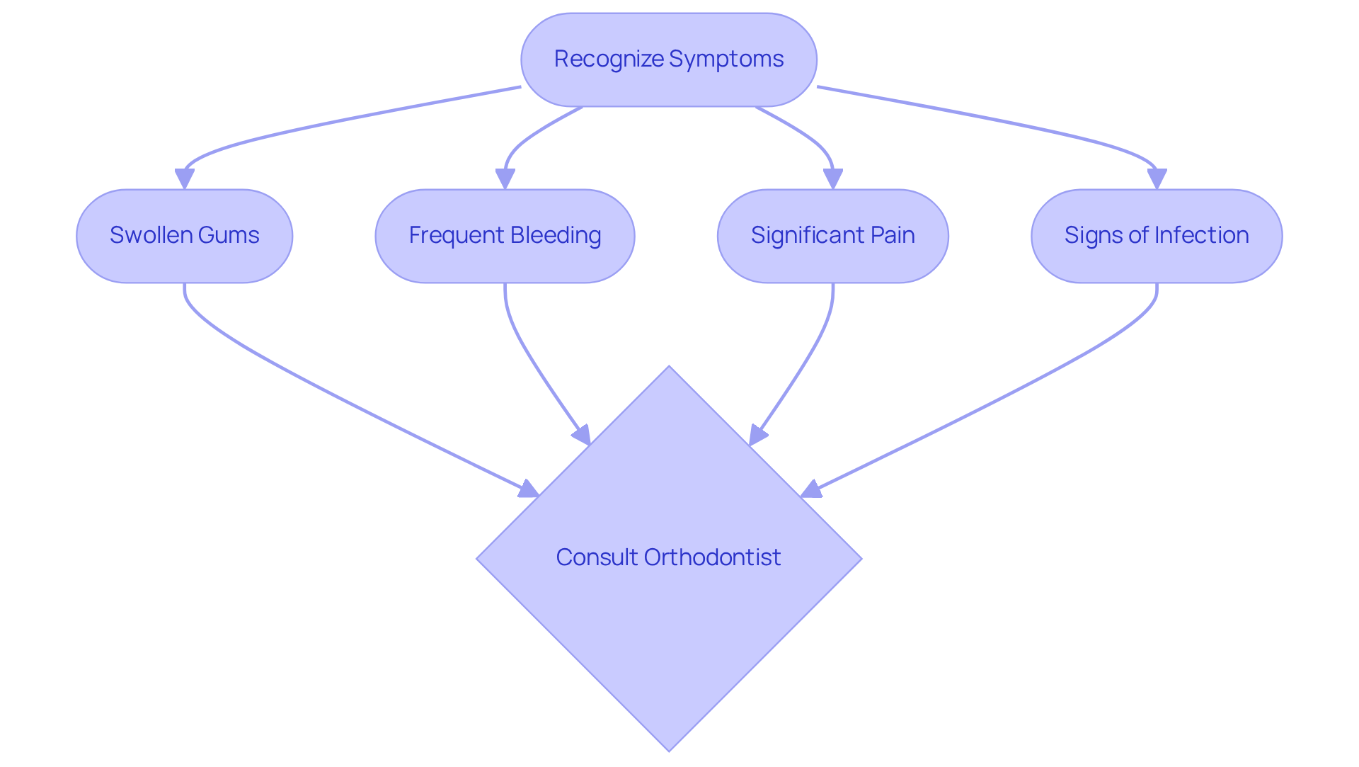 This flowchart helps parents identify when it's time to see an orthodontist. Start at the top with recognizing symptoms, and follow the arrows to see if you should consult a professional based on your child's discomfort.