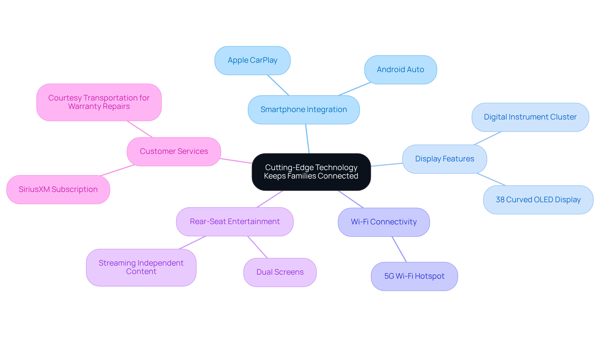 This mindmap illustrates how various advanced technologies and services in the Cadillac ESV keep families connected and entertained. Start at the center with the main theme, then explore each branch to see specific features that enhance the driving experience. This mindmap illustrates how various advanced technologies and services in the Cadillac ESV keep families connected and entertained. Start at the center with the main theme, then explore each branch to see specific features that enhance the driving experience.
