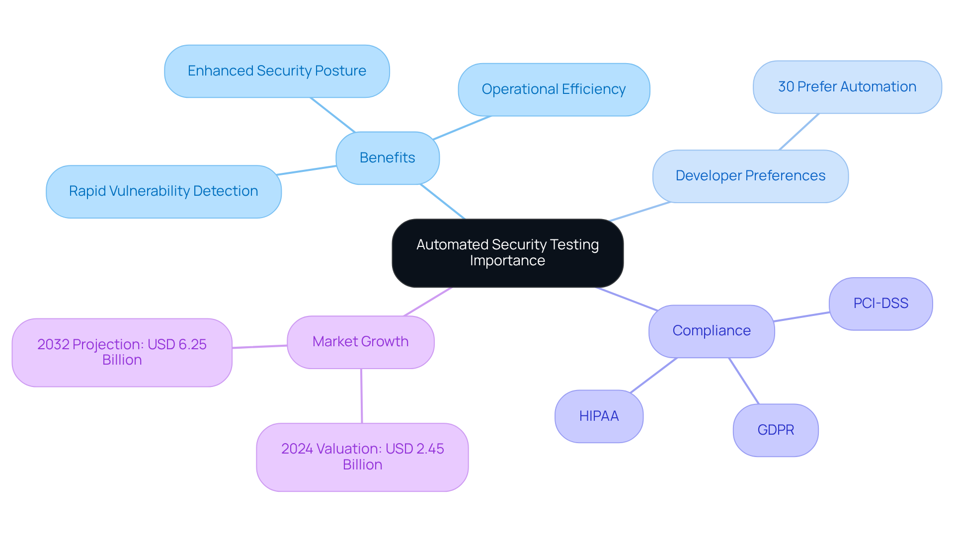 The central node represents the main topic, while branches show key areas related to automated security testing. Each sub-branch provides specific details, helping you see how everything connects and the significance of each aspect.