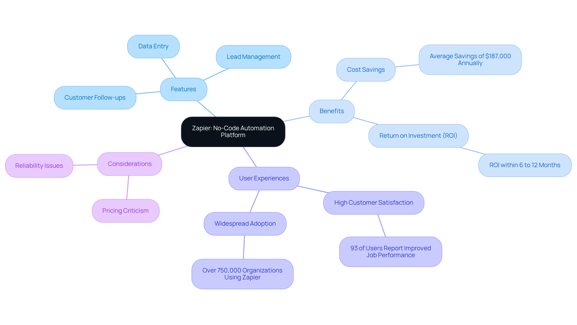 The central node represents Zapier, and the branches show its features and benefits. Each branch highlights how Zapier can help businesses automate tasks and improve efficiency.