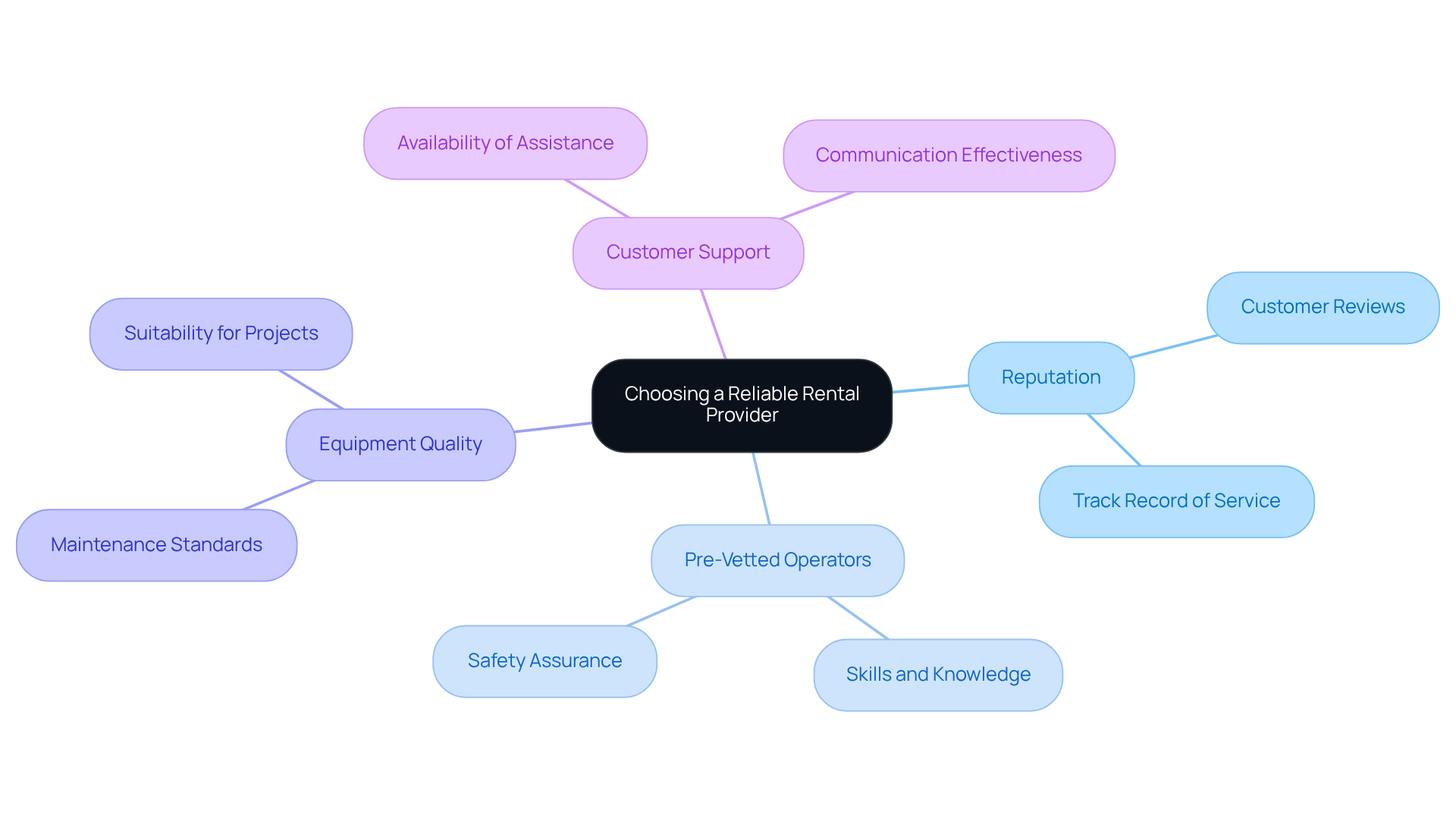 The center represents the main decision of choosing a rental provider, while the branches show the important factors to consider. Each branch can be explored for more details, helping you understand what to look for in a provider.
