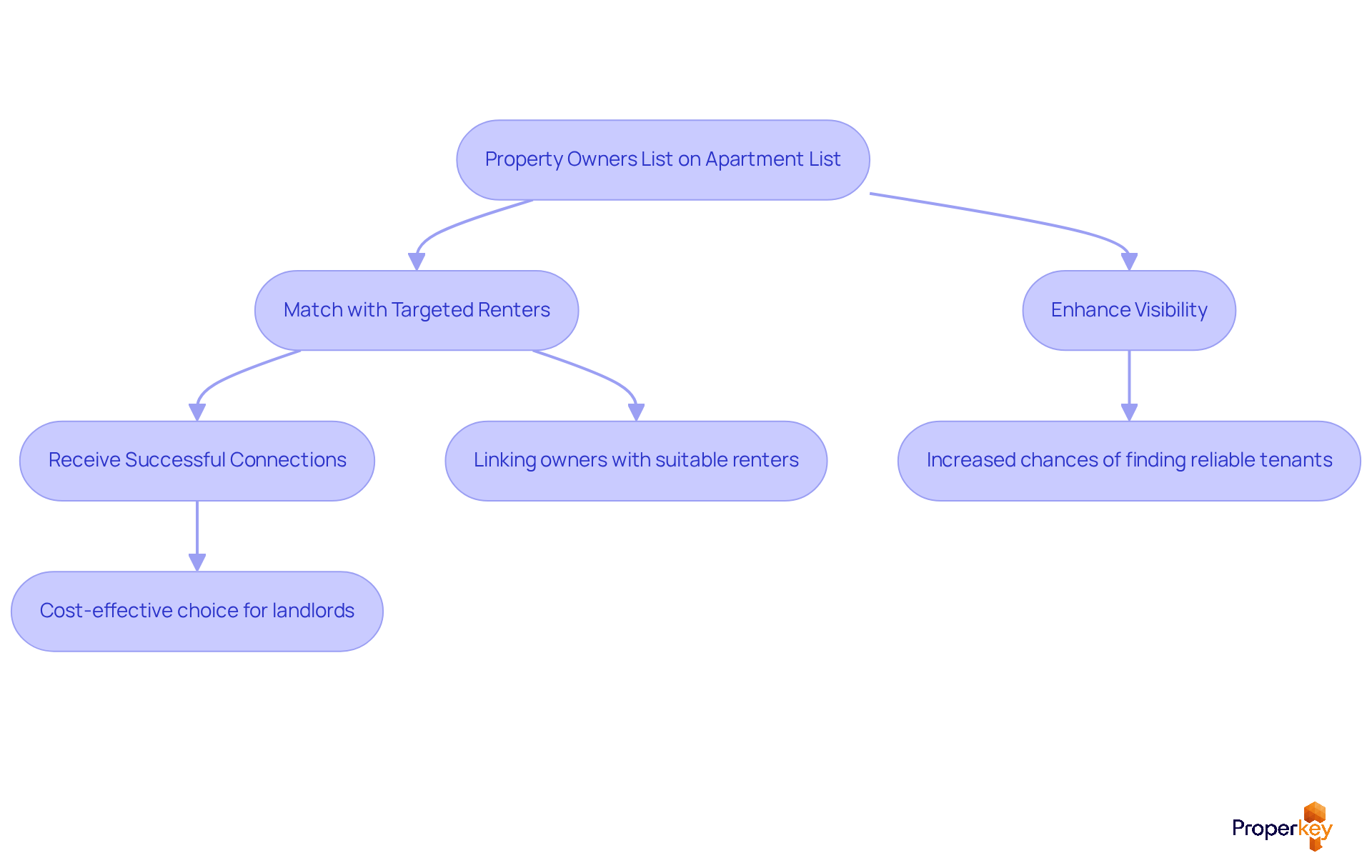 This flowchart shows how property owners can connect with renters through Apartment List. Each step illustrates the process from listing to finding suitable tenants, helping you understand how the system works and its benefits. This flowchart shows how property owners can connect with renters through Apartment List. Each step illustrates the process from listing to finding suitable tenants, helping you understand how the system works and its benefits.