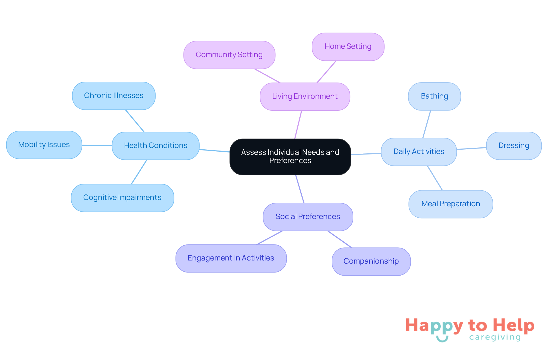 Start at the center with the main theme of assessing needs, then explore each branch to see the specific areas to consider for providing the best support.