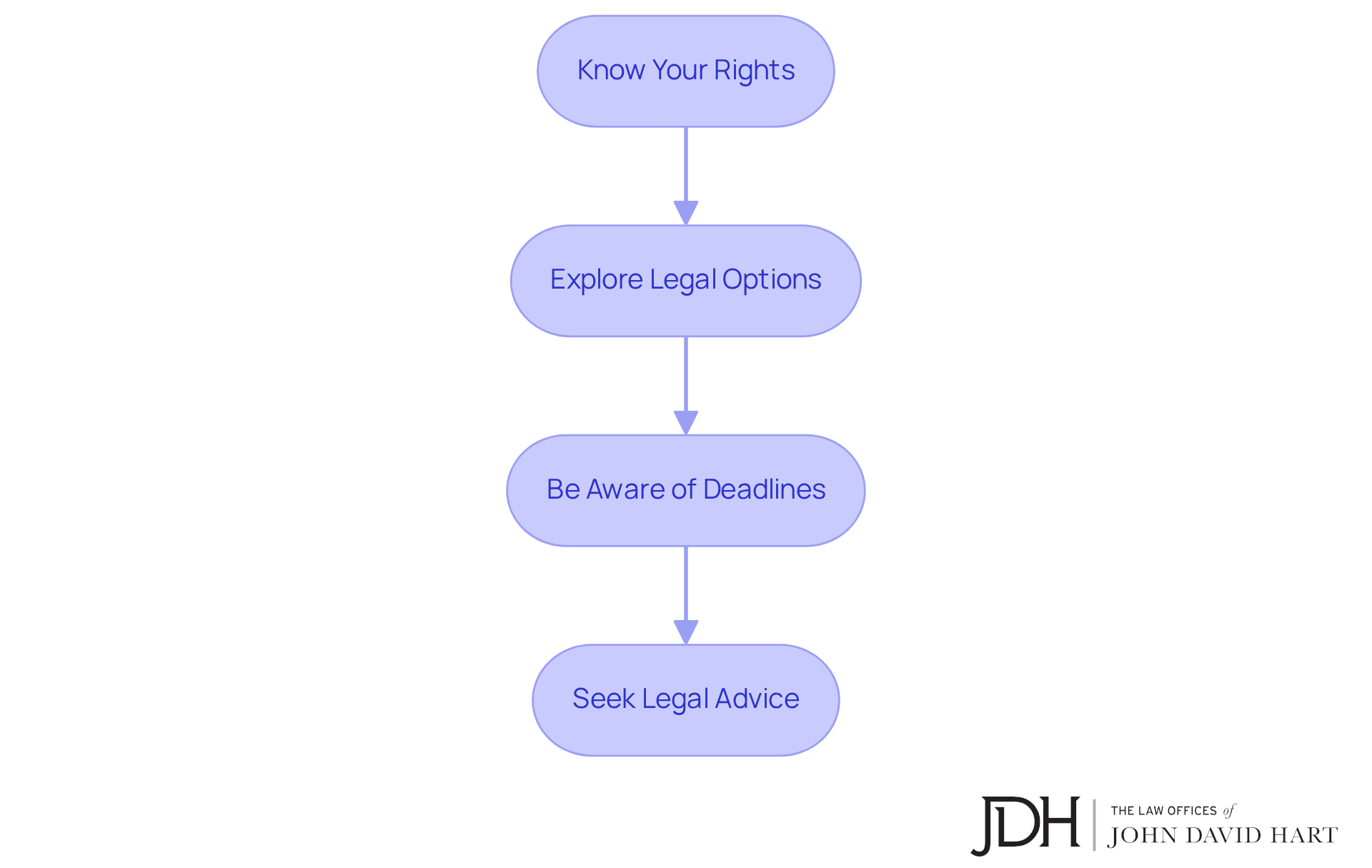 Each box represents a crucial step in the process after a traffic accident. Follow the arrows to see how to navigate your rights and legal options effectively.