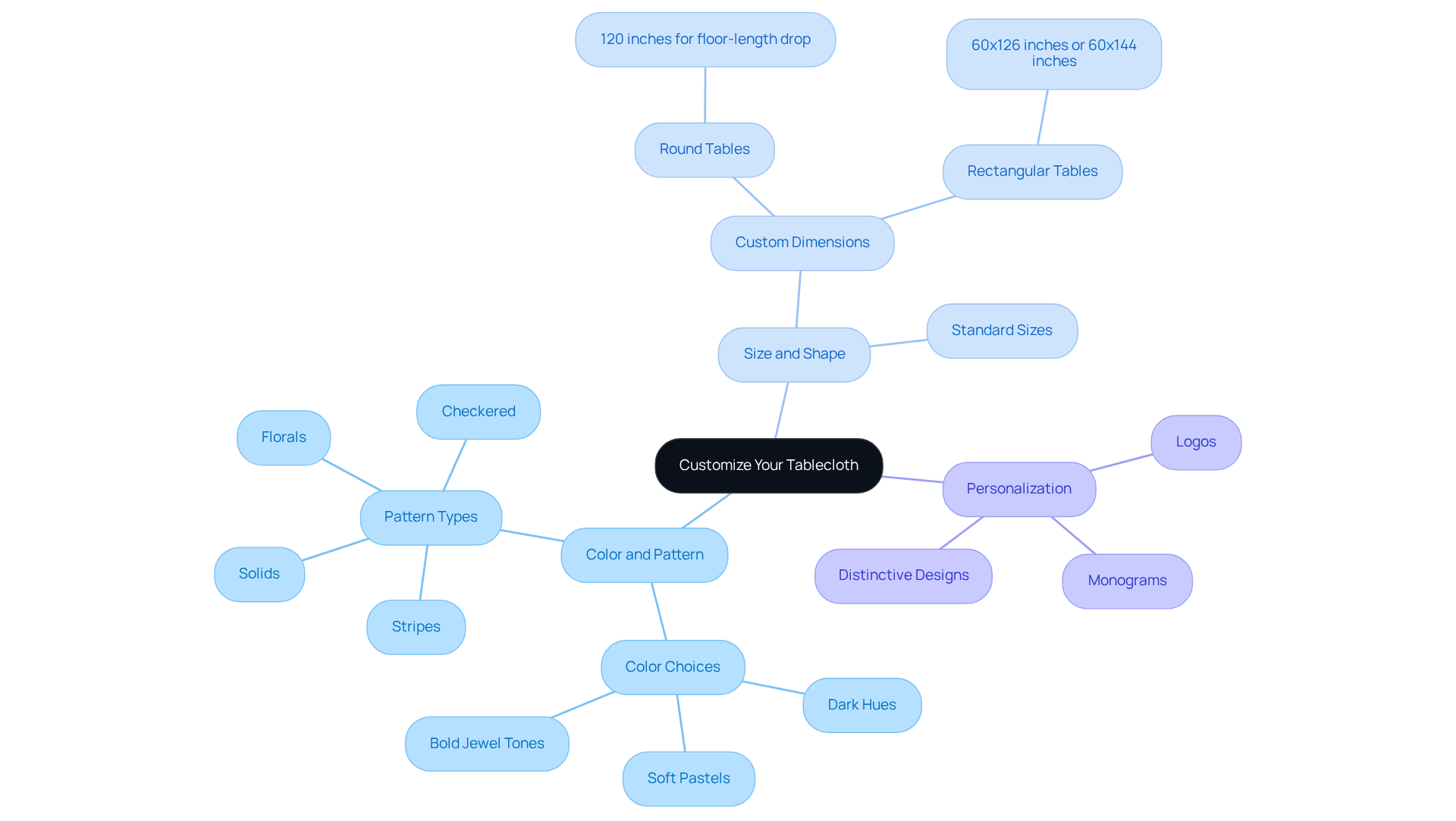 The central node represents the main topic of customizing tablecloths. Each branch shows a key factor to consider, with further details branching out to provide more information. This layout helps you visualize how each aspect contributes to the overall aesthetic of your event.