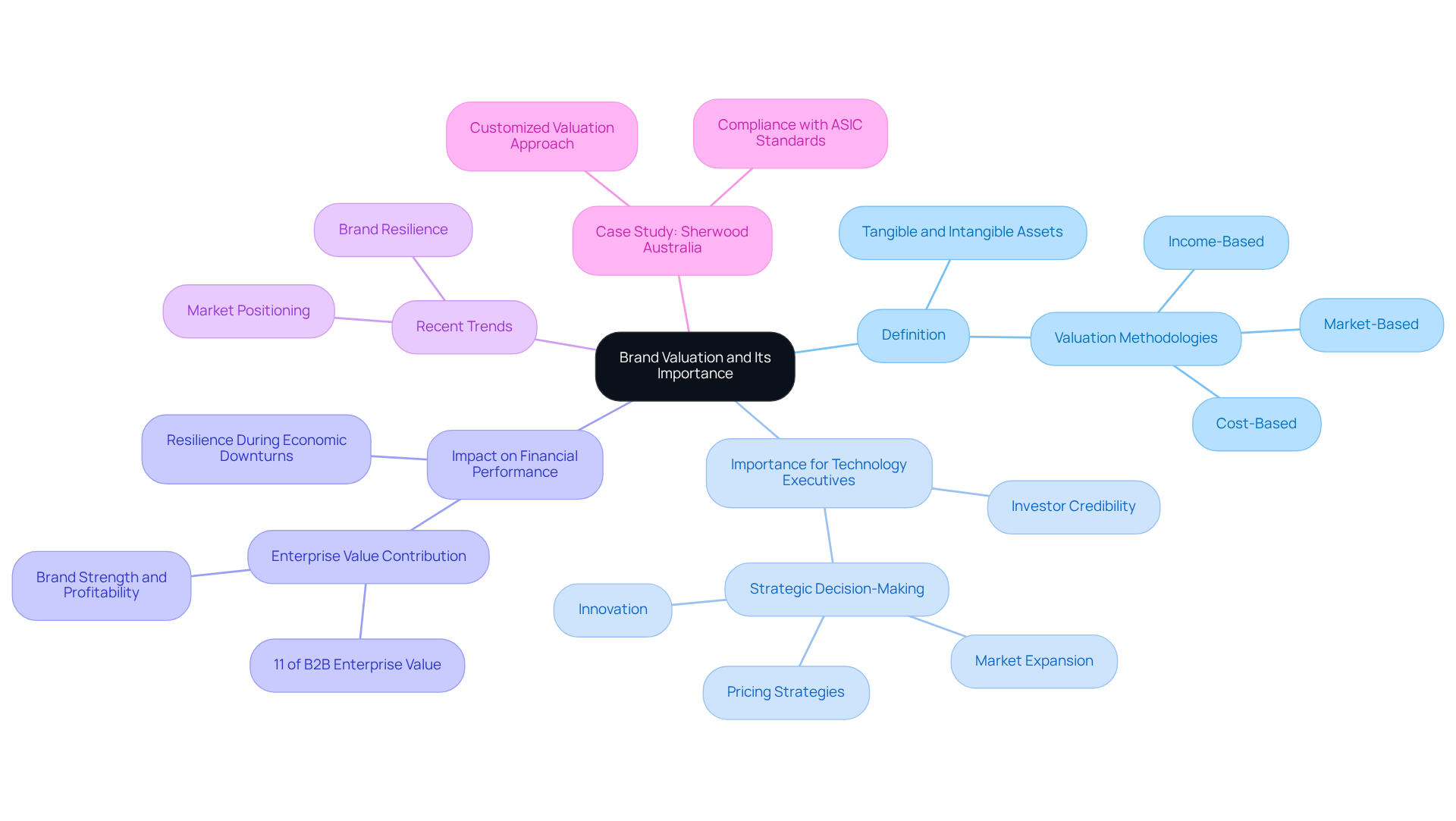 This mindmap starts with the core concept of brand valuation at the center. Each branch represents a key theme related to brand valuation, showing how they connect and contribute to the overall understanding of its importance in the tech industry. Follow the branches to explore how brand valuation influences strategic decisions and financial performance. This mindmap starts with the core concept of brand valuation at the center. Each branch represents a key theme related to brand valuation, showing how they connect and contribute to the overall understanding of its importance in the tech industry. Follow the branches to explore how brand valuation influences strategic decisions and financial performance.