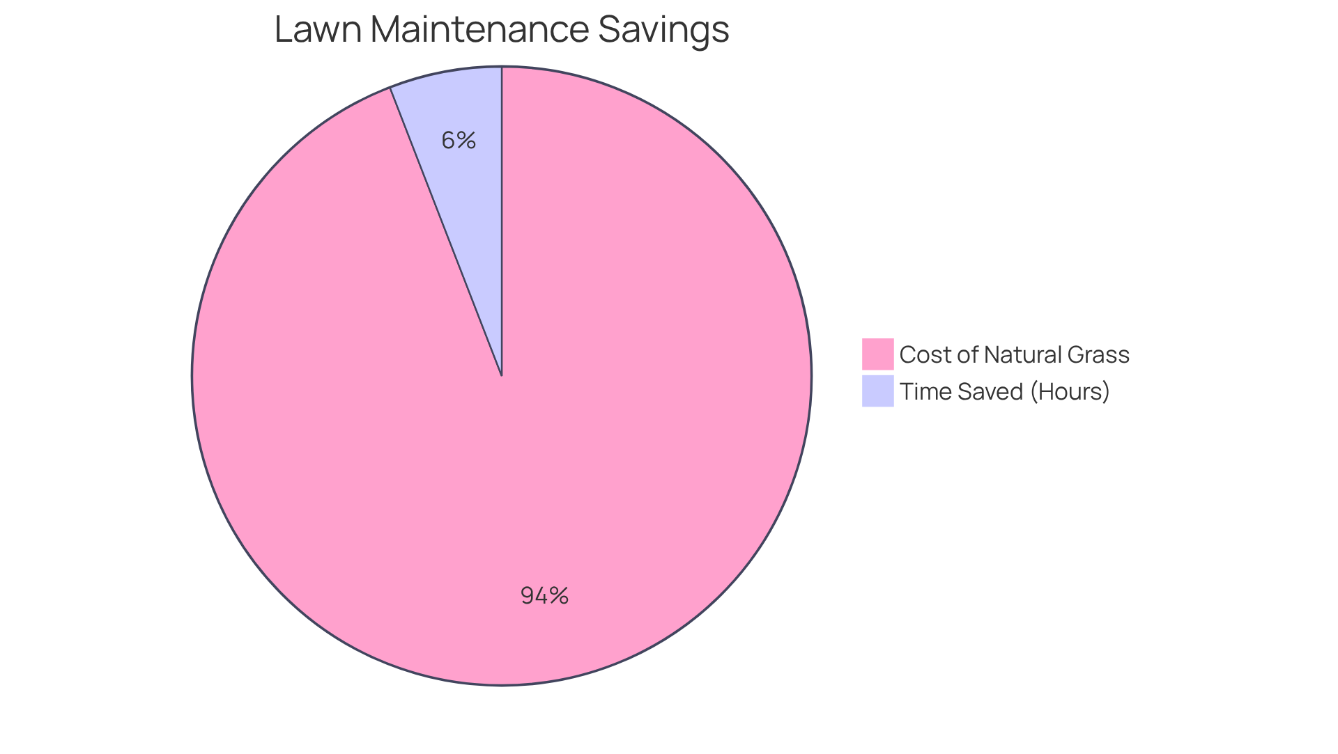 The green slice shows how much time you save each year by using synthetic grass instead of natural grass, while the blue slice represents the average cost of maintaining natural grass. The bigger the slice, the more significant the savings! The green slice shows how much time you save each year by using synthetic grass instead of natural grass, while the blue slice represents the average cost of maintaining natural grass. The bigger the slice, the more significant the savings!