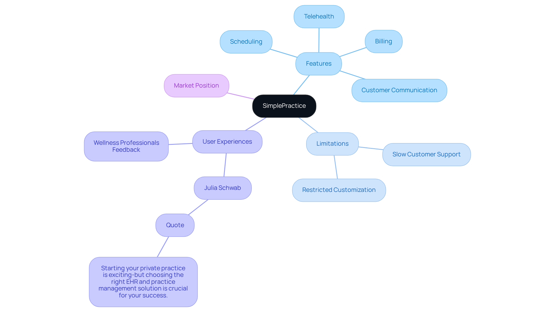 The central node represents SimplePractice, with branches showing its features, limitations, and user feedback. Each branch helps you understand different aspects of the software and how they contribute to effective client management.