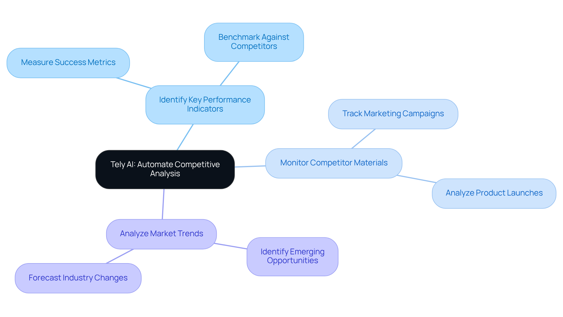 At the center is Tely AI, branching out to show its key features and how they help in making competitive analysis easier and more effective. Each branch represents a different feature, highlighting its role in improving your analysis process.