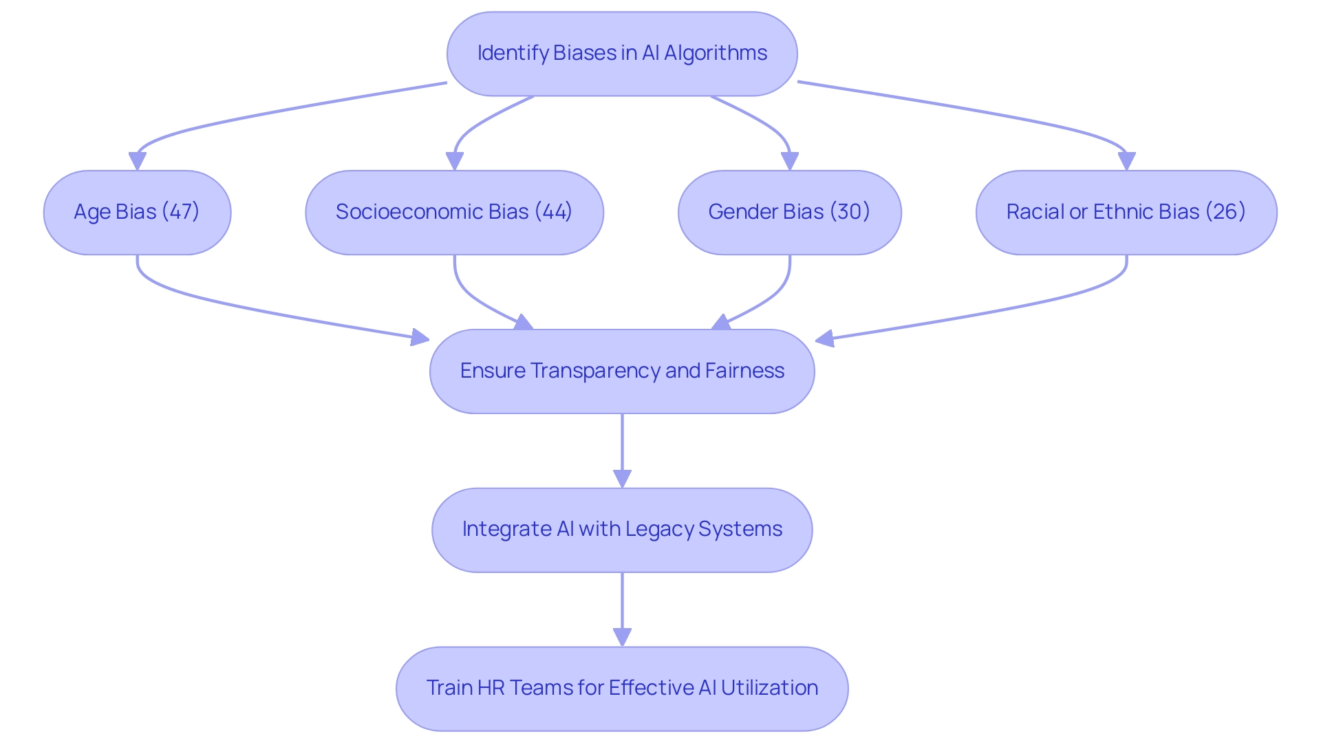 Each box represents a step in the process of adopting AI for recruitment, with percentages indicating the prevalence of specific biases. Arrows show the flow from identifying challenges to implementing solutions.