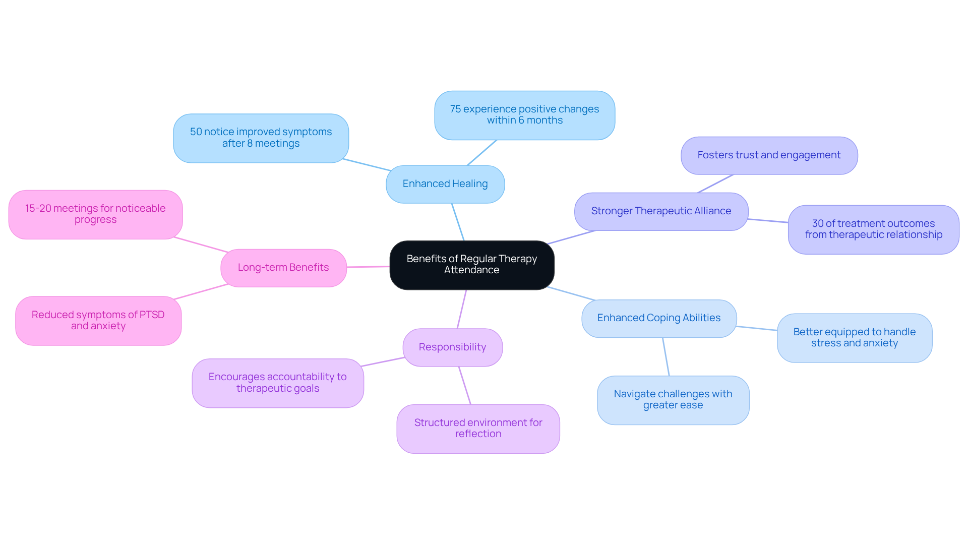 The central node represents the overall theme of therapy benefits. Each branch shows a specific benefit, and the sub-branches provide supporting details or statistics. This layout helps you see how each benefit contributes to the overall healing journey.