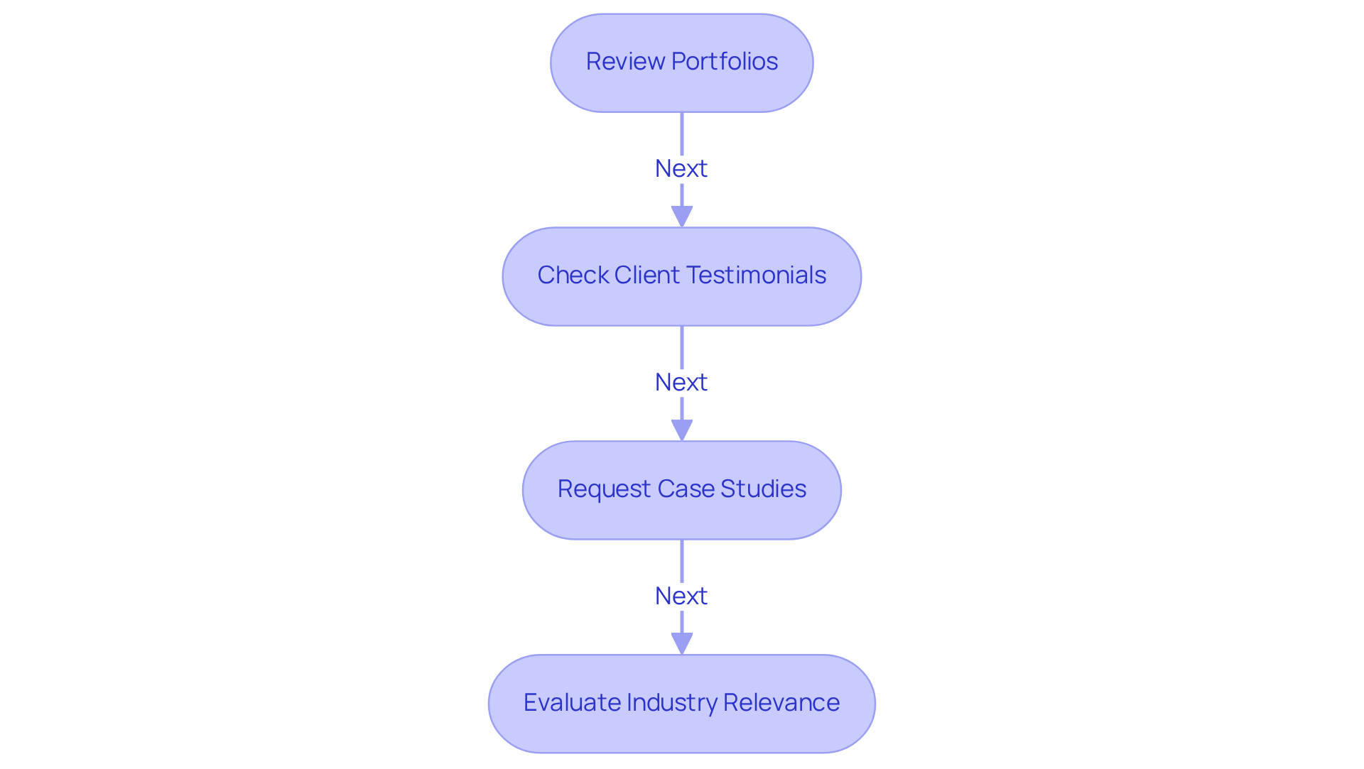 Each box shows a step in evaluating potential agencies. Follow the arrows to understand the order of actions you should take to make an informed decision.