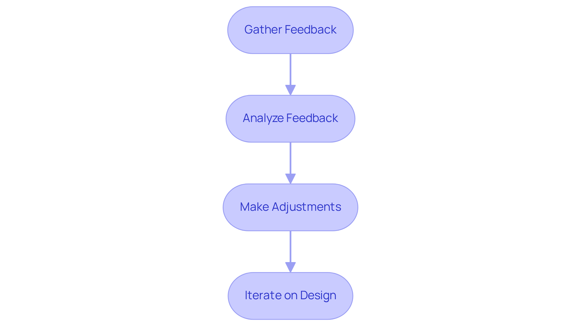 This flowchart shows the steps to improve your logo design. Start by gathering feedback, then analyze it, make necessary adjustments, and finally iterate on your design. Each step is important for creating a logo that truly represents your brand.