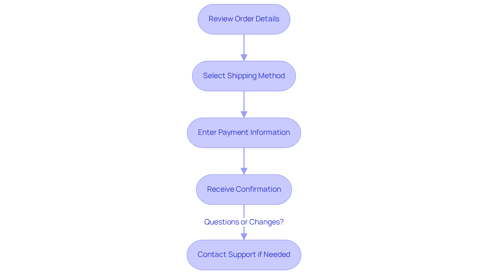 Each box represents a step in the order finalization process. Follow the arrows to see how to complete your order efficiently, ensuring everything is correct before it ships. Each box represents a step in the order finalization process. Follow the arrows to see how to complete your order efficiently, ensuring everything is correct before it ships.
