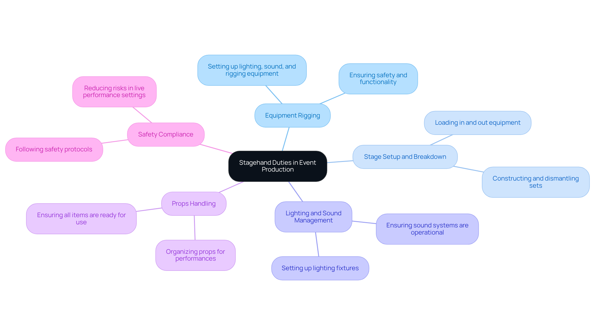 This mindmap illustrates the essential responsibilities of stagehands. Each branch represents a different duty, showing how they contribute to the overall success of an event. Follow the branches to understand the specific tasks involved in each area.