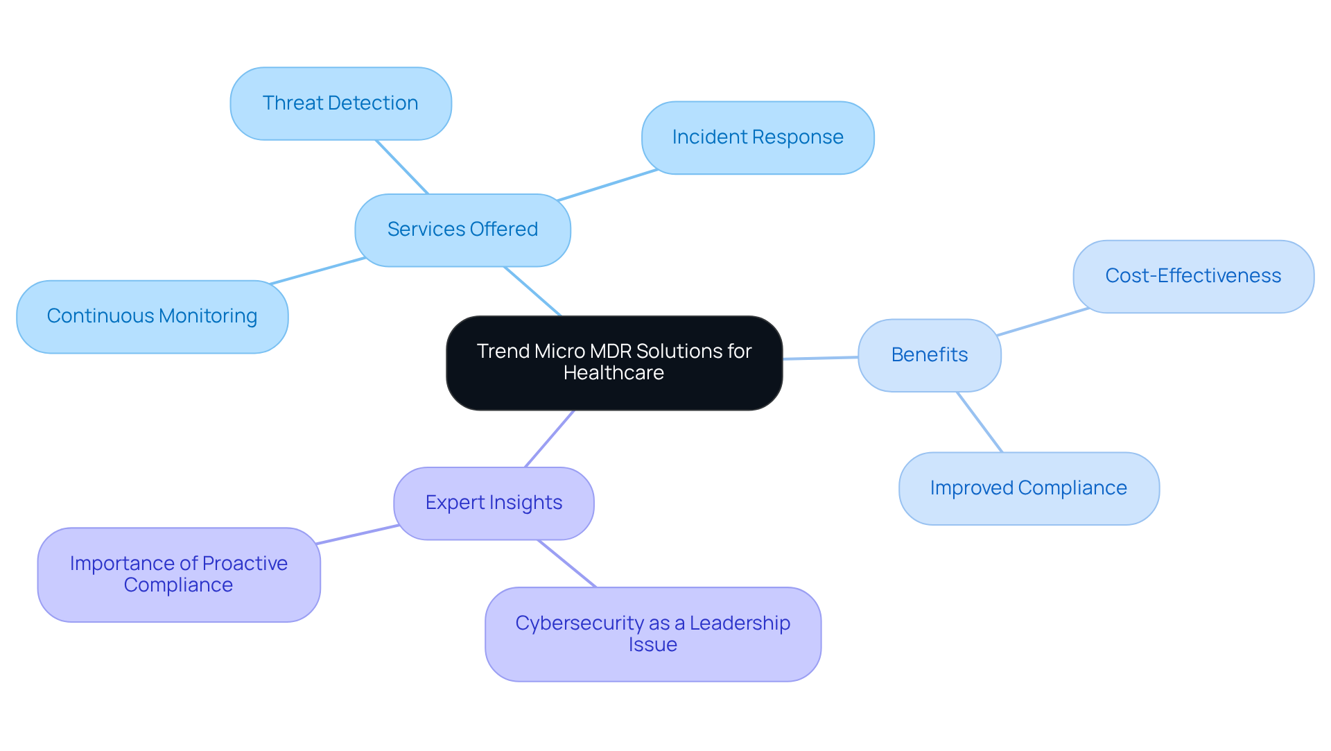 The central node represents Trend Micro's services, while the branches show the different aspects of these solutions, including specific services, their benefits, and expert opinions on the importance of cybersecurity in healthcare.