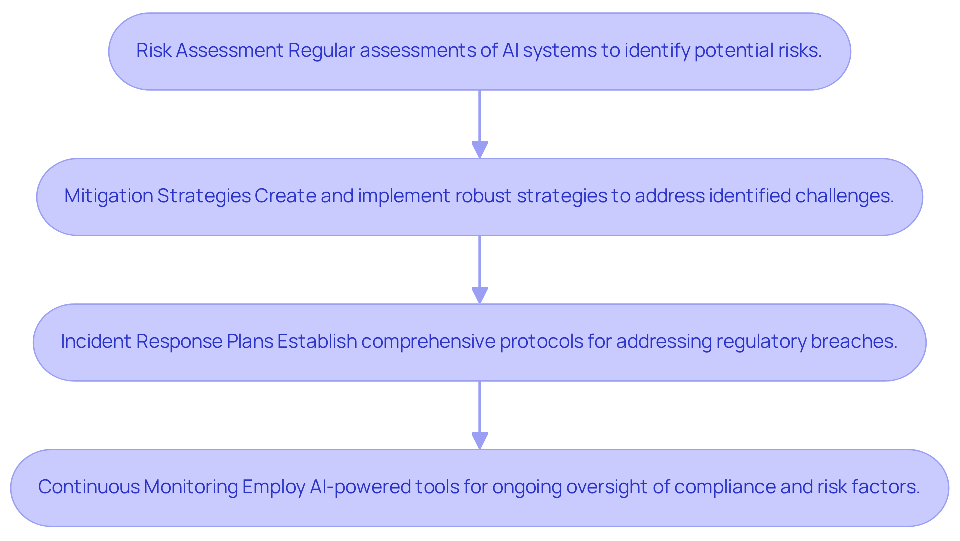 Each box represents a crucial step in safeguarding AI implementations. Follow the arrows to see the recommended order of actions for effective risk management. Each box represents a crucial step in safeguarding AI implementations. Follow the arrows to see the recommended order of actions for effective risk management.