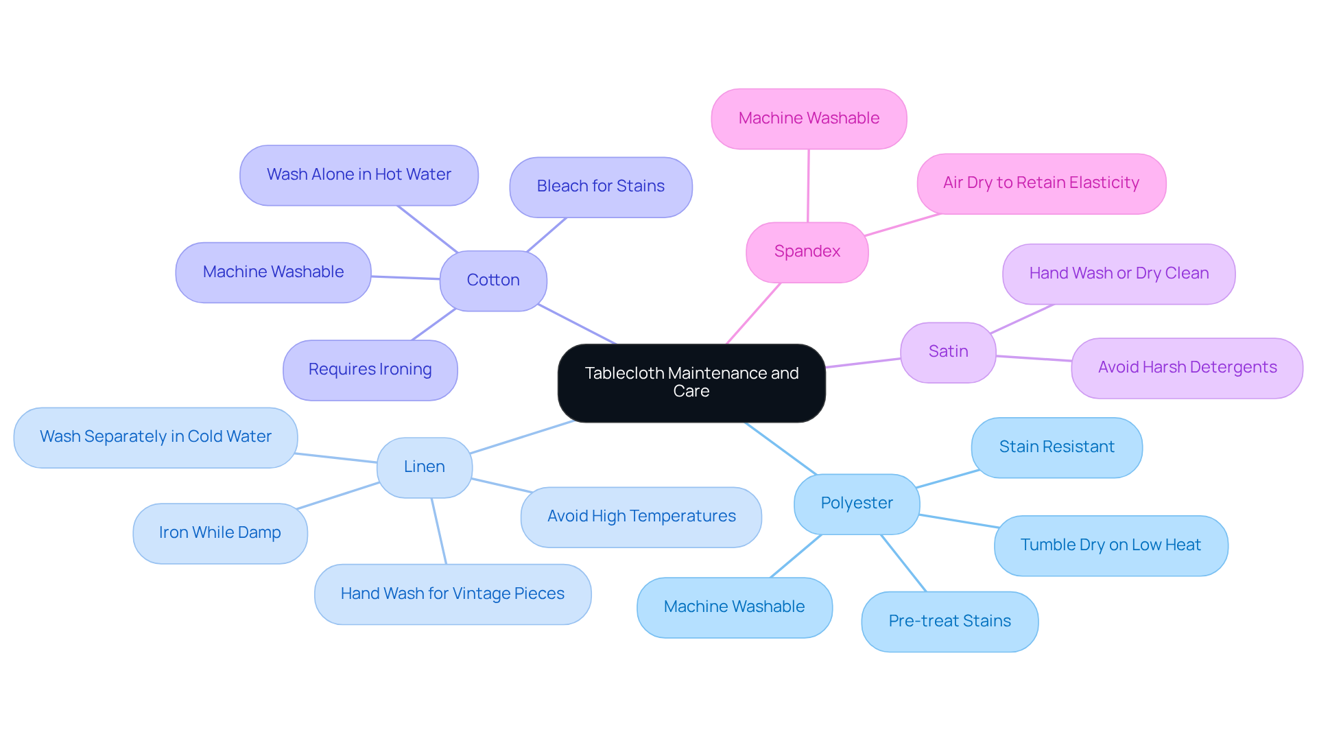 The central node represents the overall theme of maintenance. Each branch shows a different fabric type, and the sub-branches provide care instructions. This helps you quickly compare how to care for each type of tablecloth.