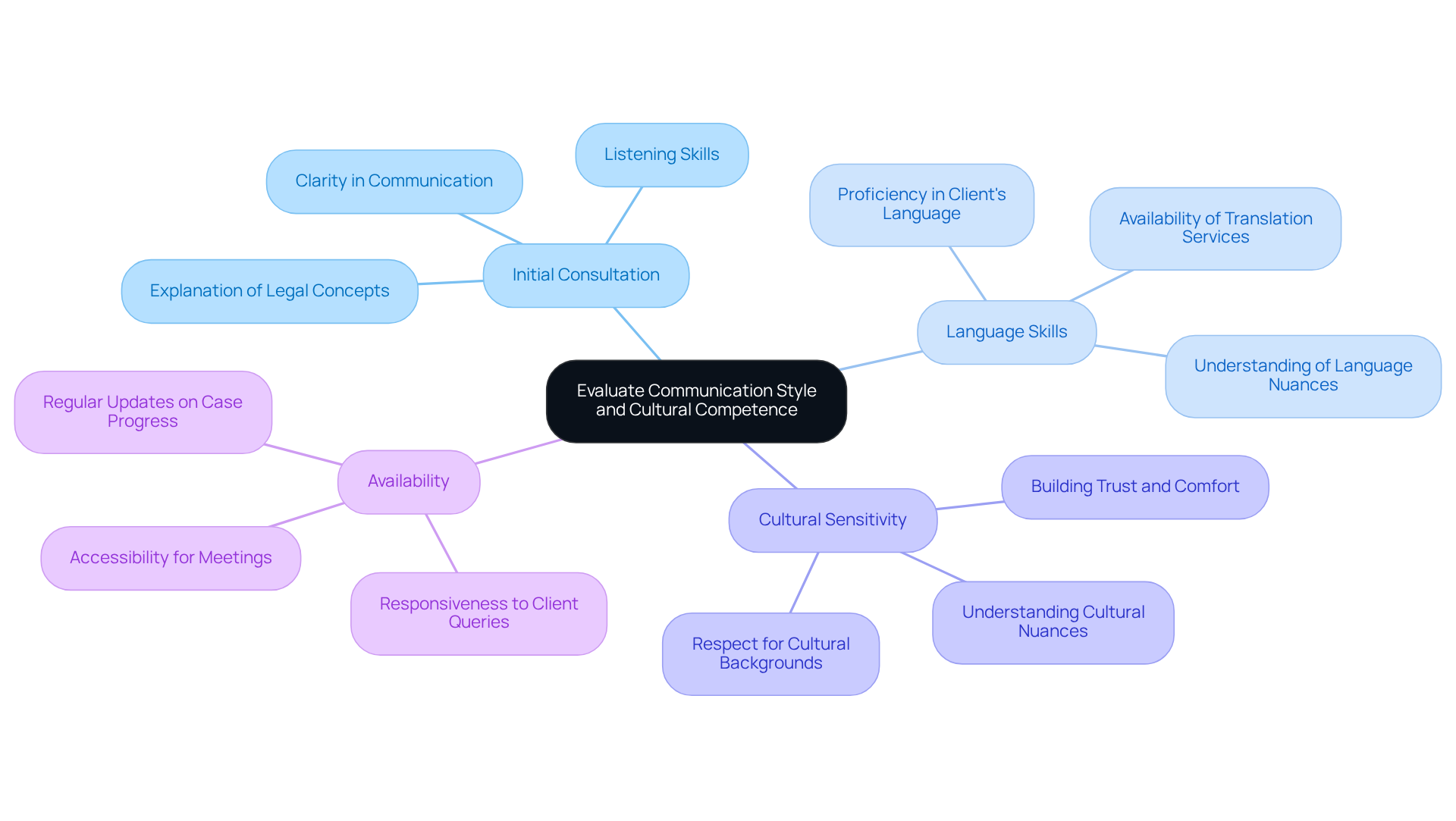The central idea is about assessing a lawyer's communication and cultural skills. Each branch represents a key factor to consider, helping you understand what to look for in a legal representative.