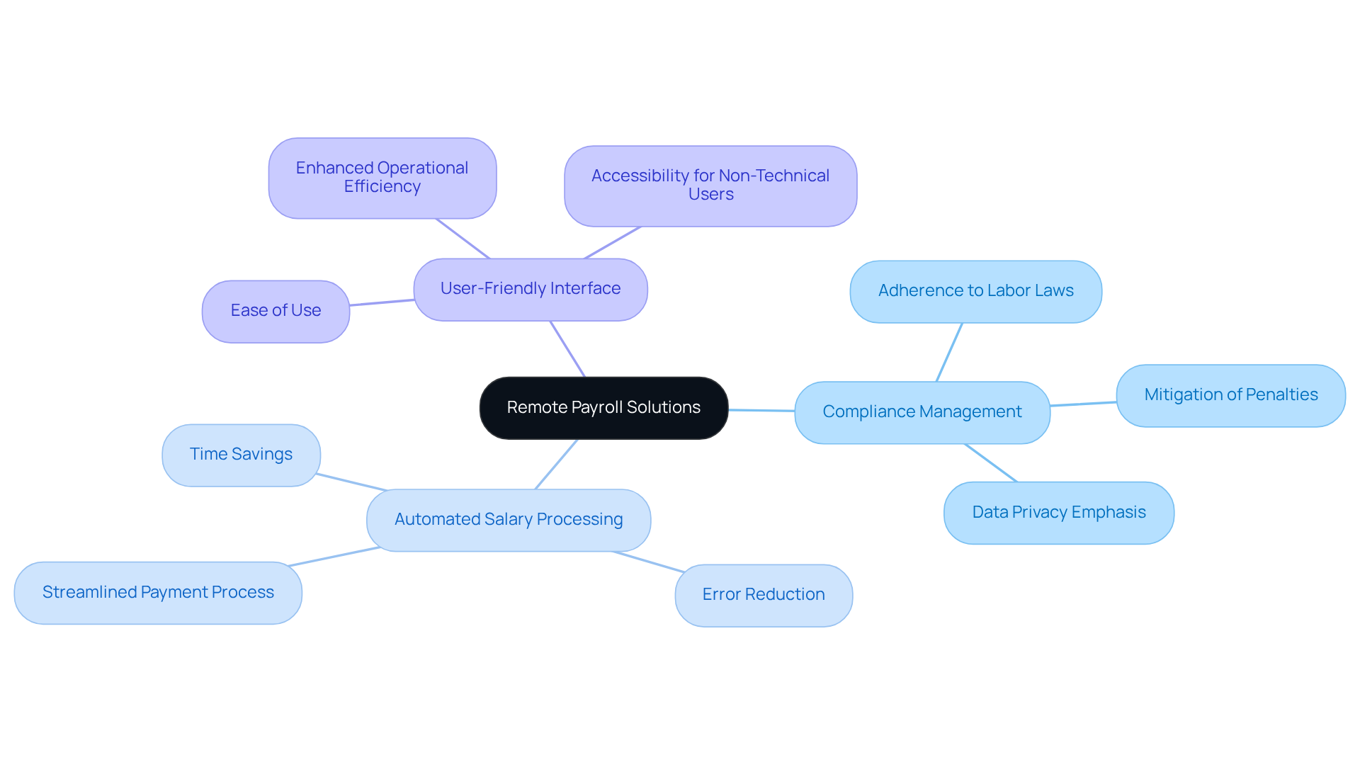 Start at the center with Remote's payroll solutions, then follow the branches to explore each key feature and its benefits. Each color represents a different aspect of the solution, making it easy to see how they all connect.