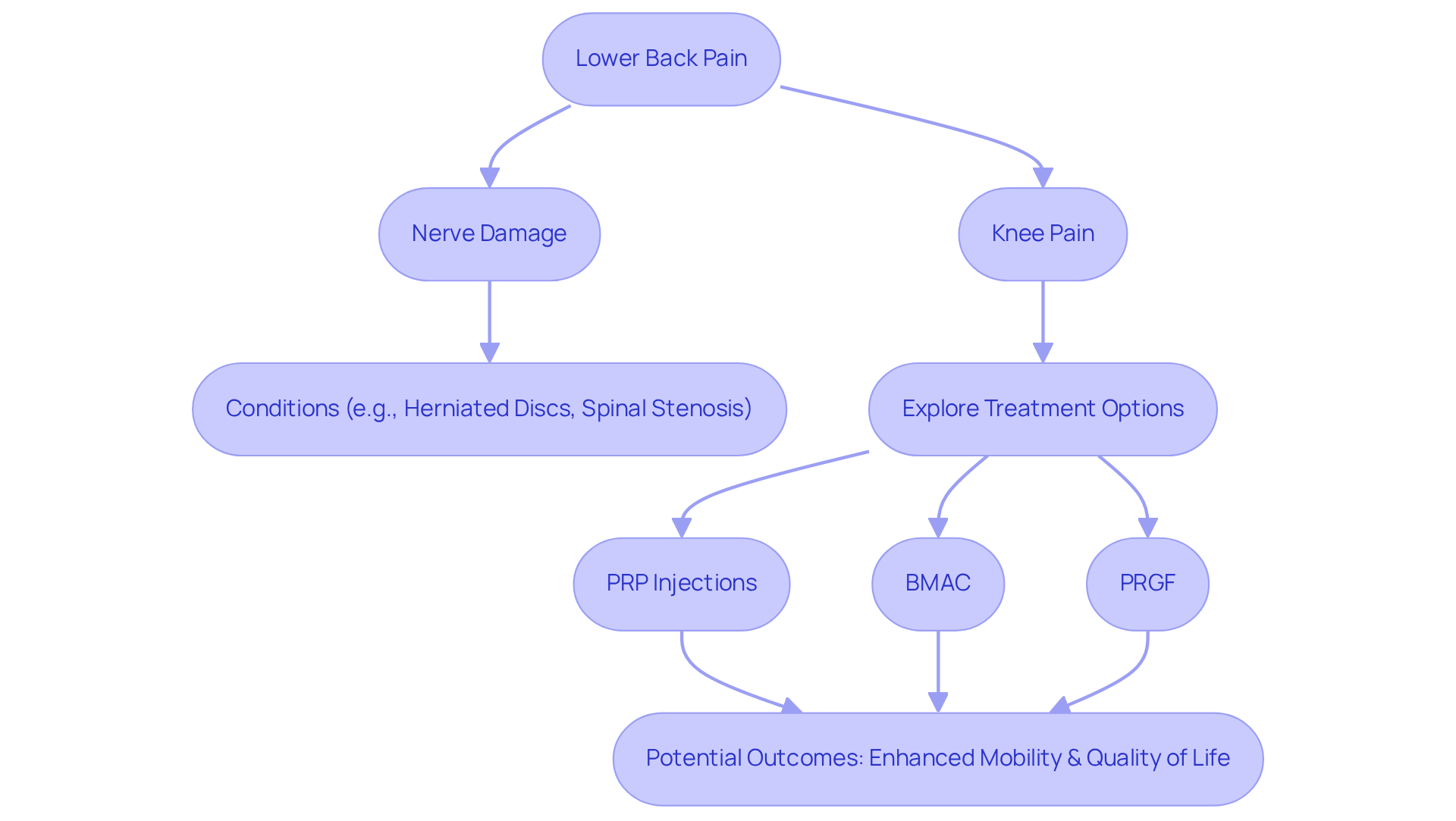 This flowchart helps you visualize the relationship between lower back pain and knee pain, showing how nerve damage can lead to these issues and what treatment options are available to improve your quality of life.