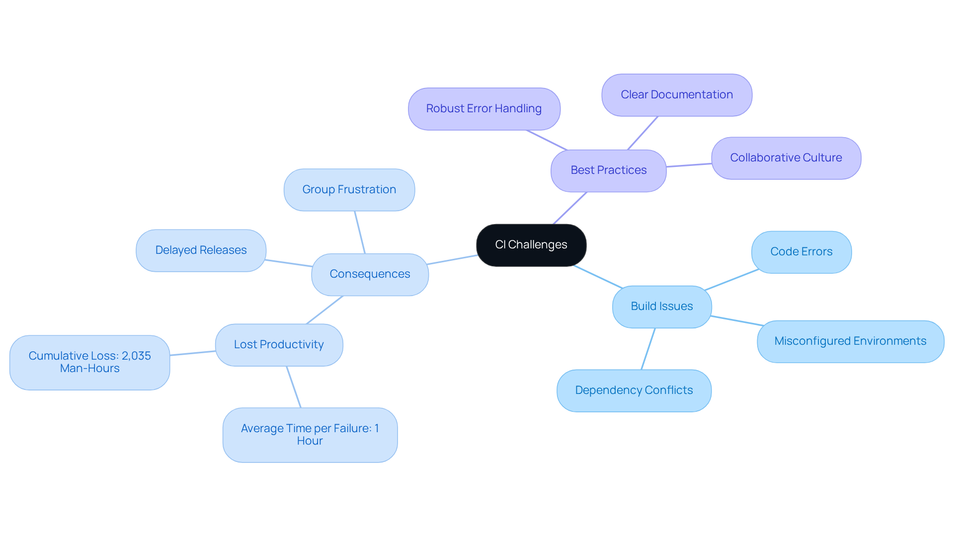 The central node represents the main topic of CI challenges. Each branch shows specific issues or solutions, helping you see how they relate to the overall theme.