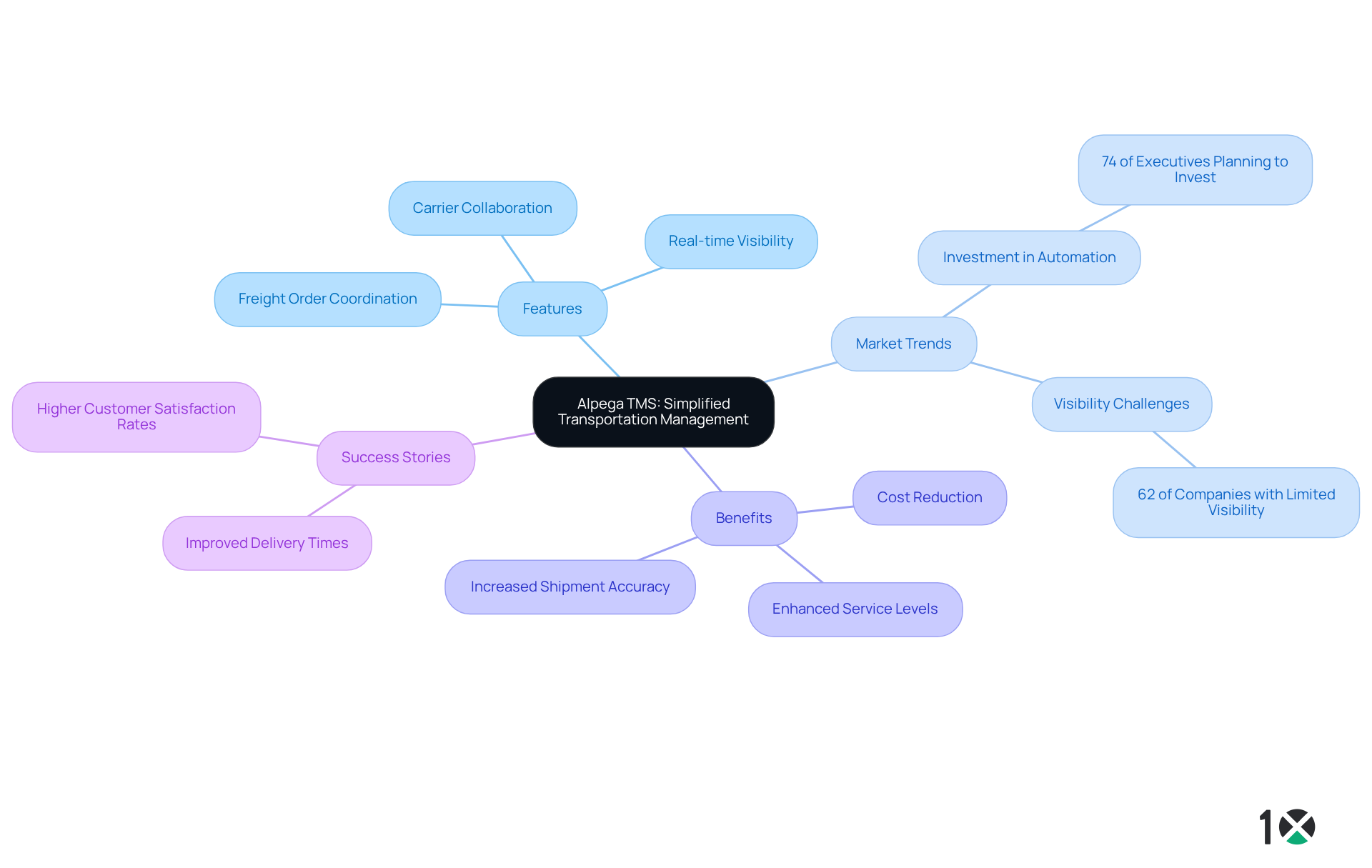 The central node represents Alpega TMS, while the branches highlight its features, market trends, benefits, and real-world success stories. Follow the branches to explore how each aspect contributes to the overall efficiency and effectiveness of transportation management.
