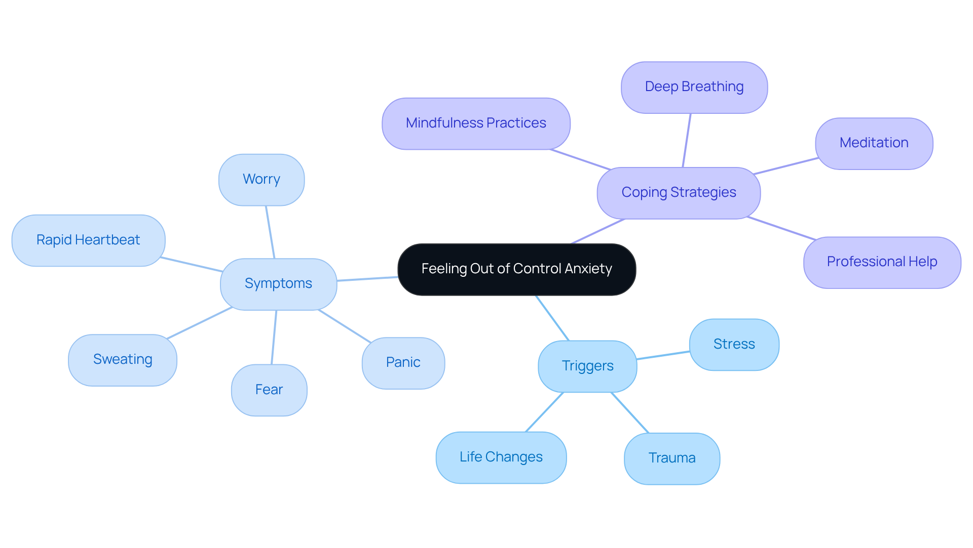 This mindmap starts with the main idea of feeling out of control due to anxiety at the center. Each branch represents a different aspect of this experience, such as what triggers it, how it feels, and ways to cope. Follow the branches to explore each topic and see how they connect. This mindmap starts with the main idea of feeling out of control due to anxiety at the center. Each branch represents a different aspect of this experience, such as what triggers it, how it feels, and ways to cope. Follow the branches to explore each topic and see how they connect.