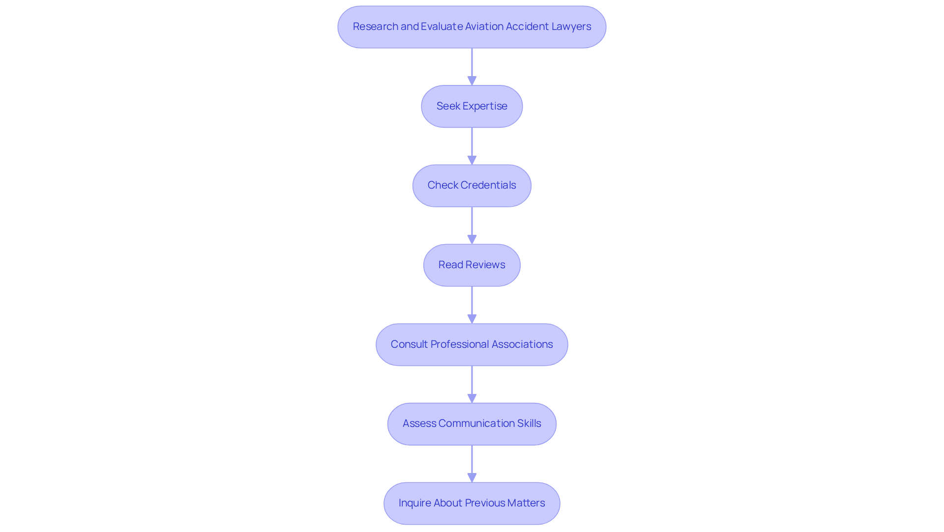 Follow the arrows from the top to the bottom to see the steps you should take when looking for a lawyer. Each box represents a key action to help you find the best legal representation for your child's case.