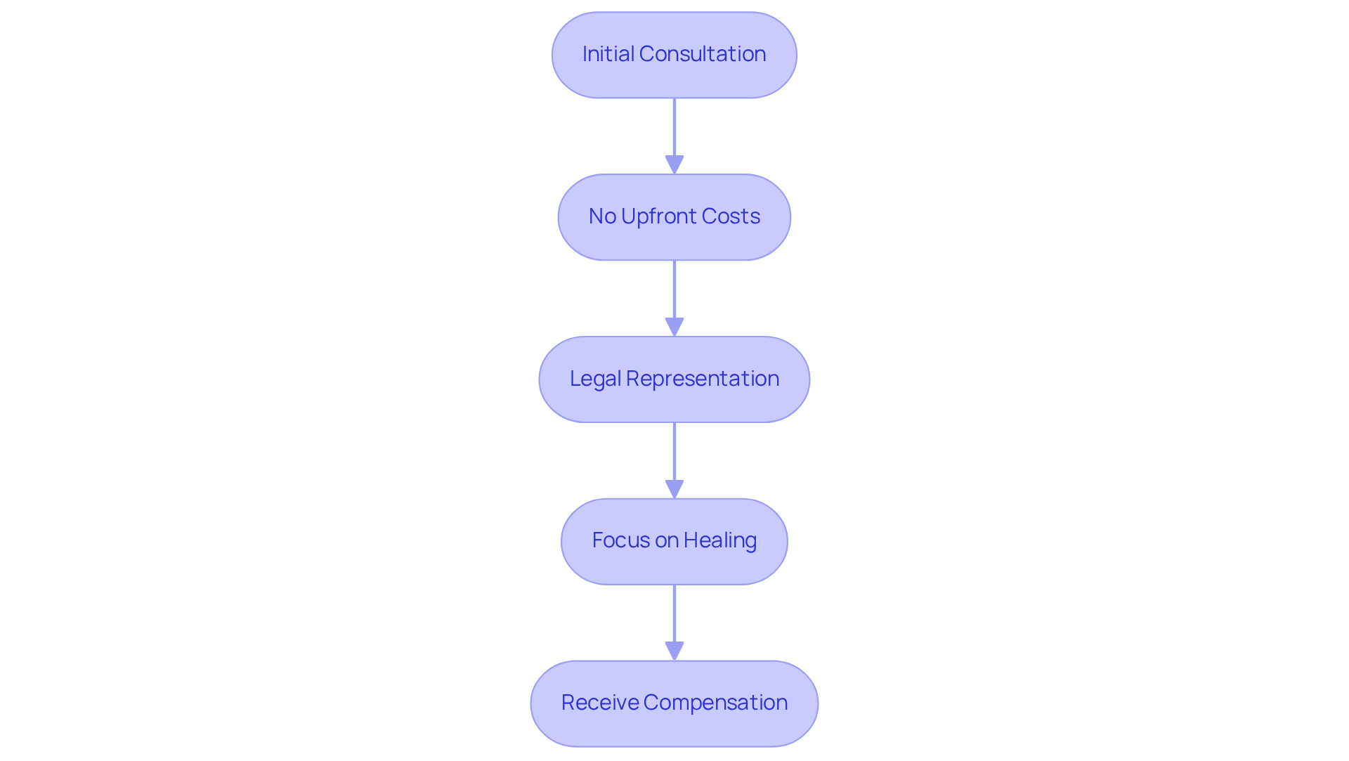 This flowchart shows the steps to access legal services without upfront costs. Start with the initial consultation, then see how you can get legal help without paying upfront. Focus on your recovery while your legal team works on your case, and only pay when you receive compensation.