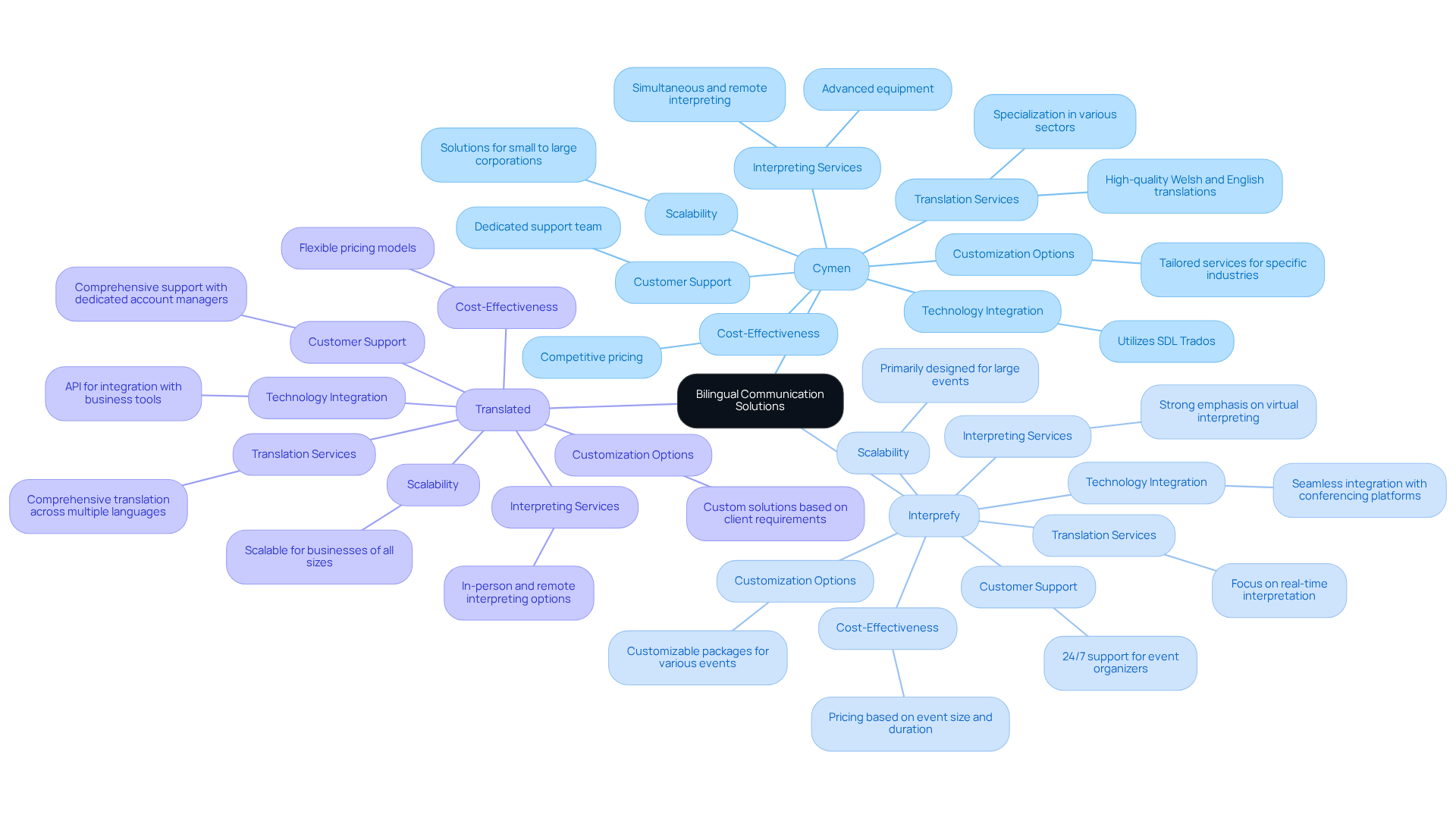 The central node represents the overall topic, while the branches show each solution and its features. Follow the branches to see how each solution compares across different criteria.