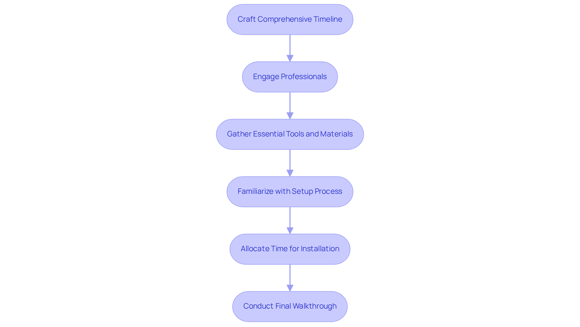 Each box represents a crucial step in the planning and installation process. Follow the arrows to see how each step leads to the next, ensuring a smooth and successful event setup.