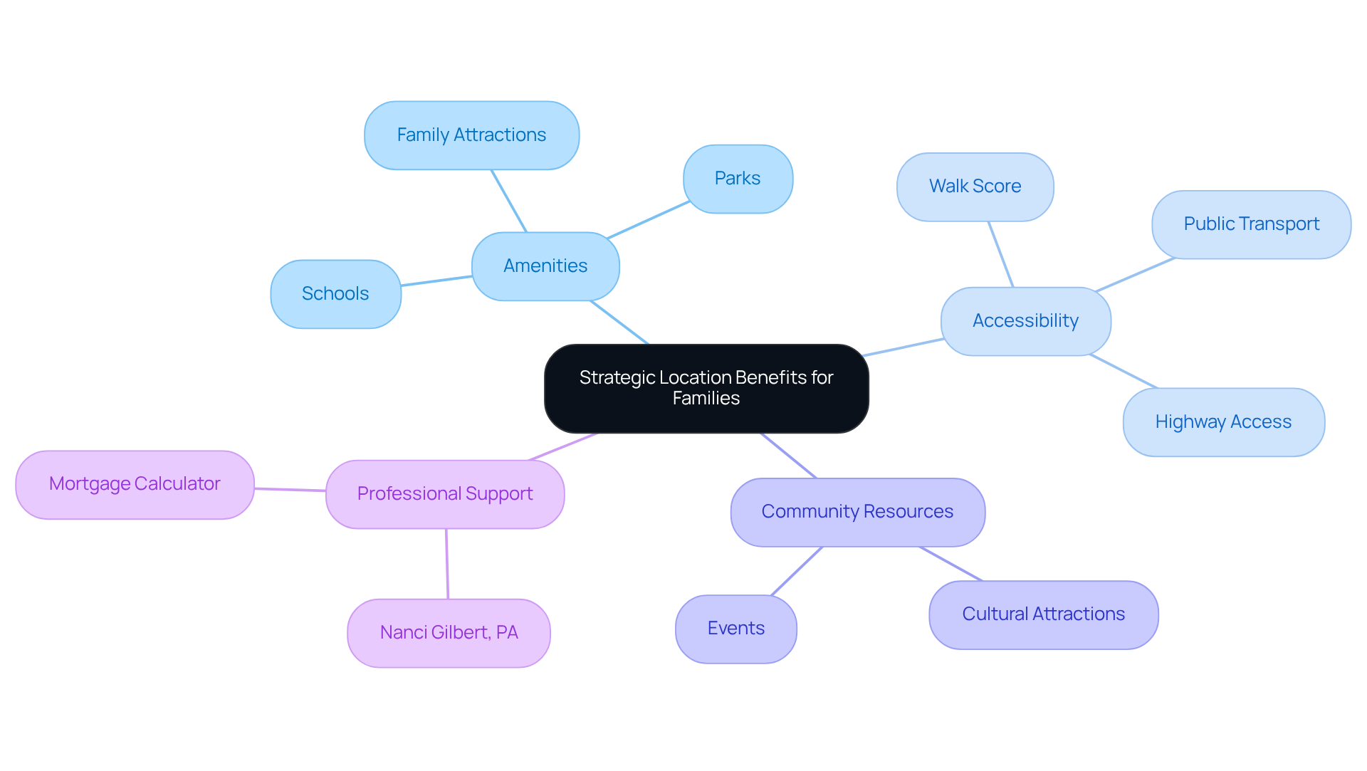 This mindmap shows how the strategic location at 950 Brickell Bay Dr offers various advantages for families. Each branch represents a different benefit, making it easy to see how they connect to the central idea.