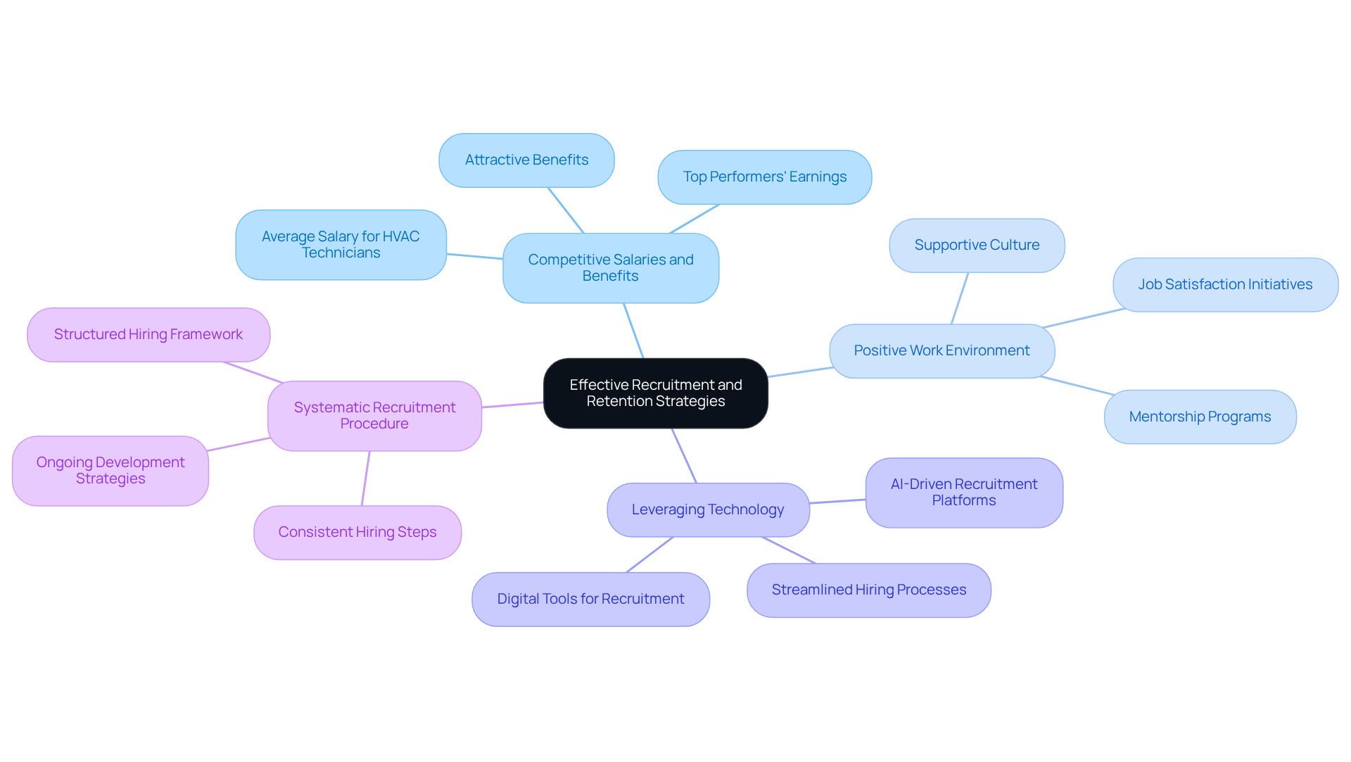 The central node represents the main goal of improving recruitment and retention. Each branch shows a key strategy, and the sub-branches provide more details on how to implement these strategies effectively.