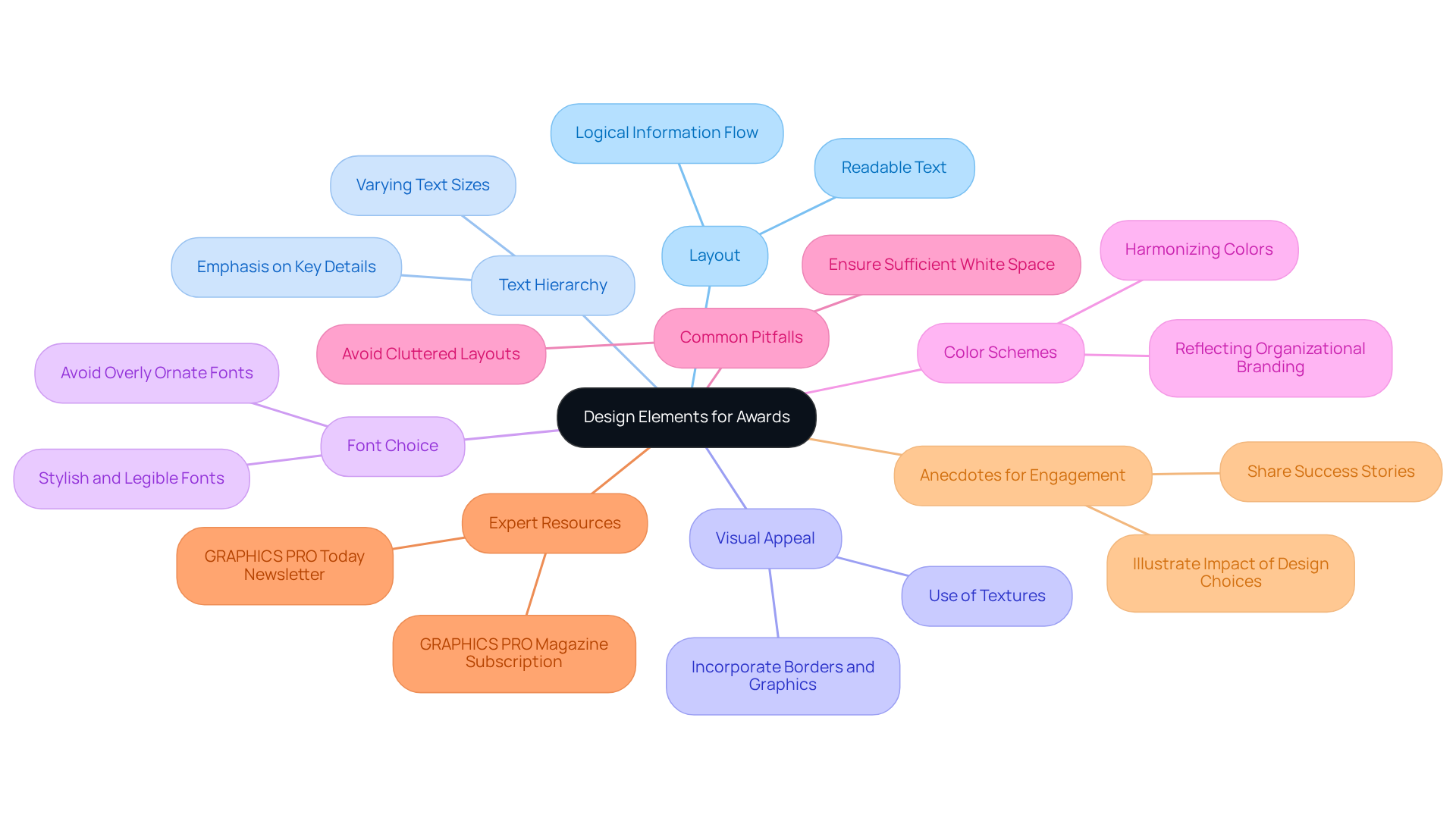 This mindmap starts with the central theme of award design and branches out into key areas to focus on. Each branch represents a different aspect of design, and the sub-branches provide specific tips or considerations. Follow the branches to explore how each element contributes to creating a memorable and effective award.