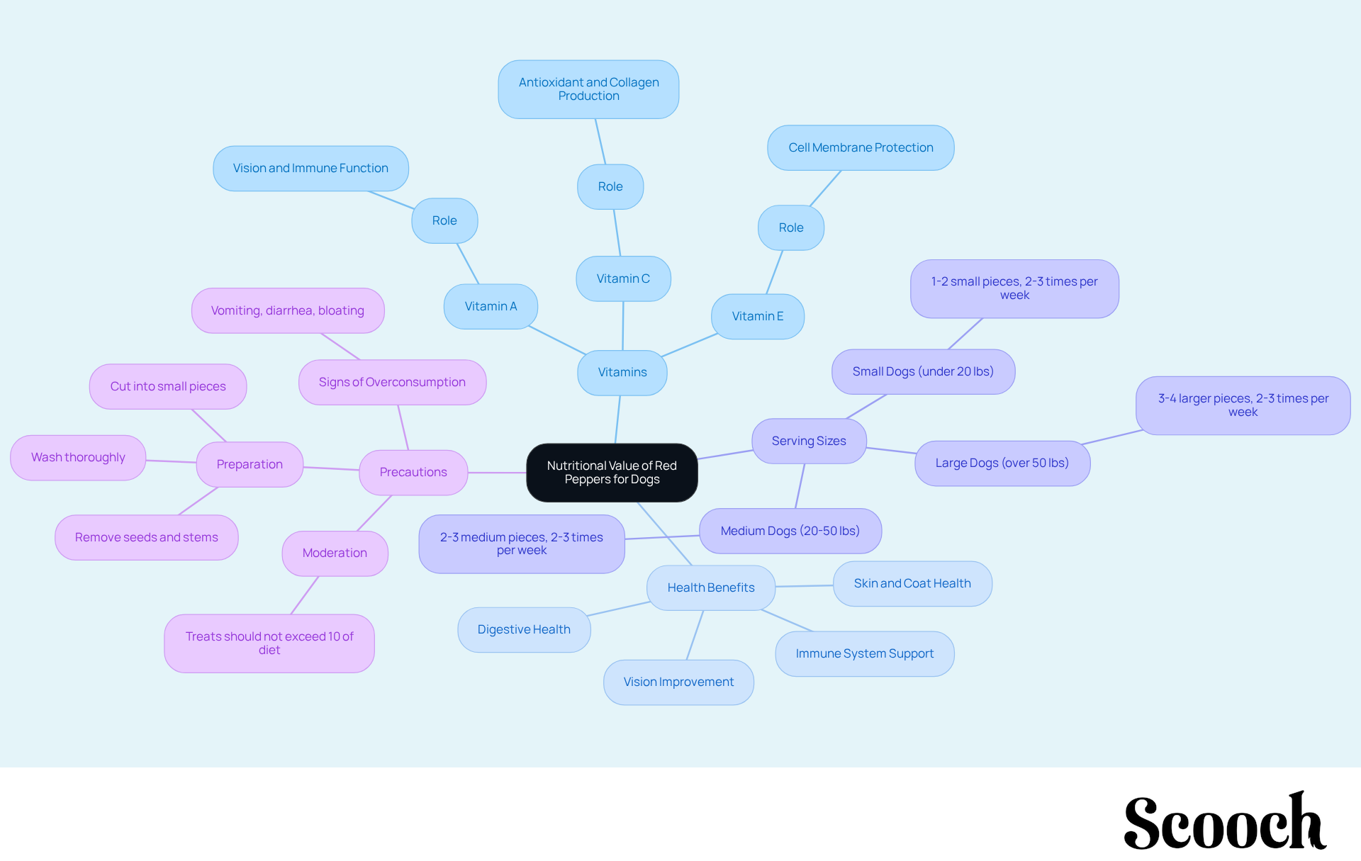 The central idea is about red peppers for dogs. Each branch represents an important aspect of their nutritional value, helping you understand how they contribute to your dog's health.