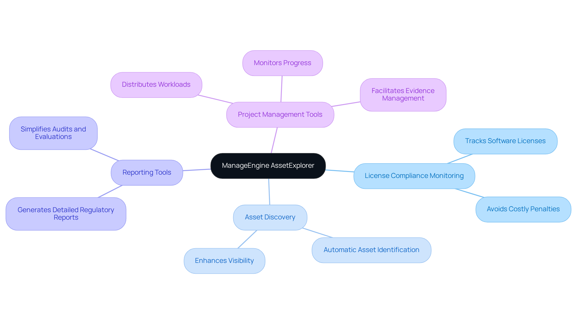 The center represents the product, and the branches show its key features. Each feature is connected to its benefits, helping you understand how they contribute to compliance tracking.