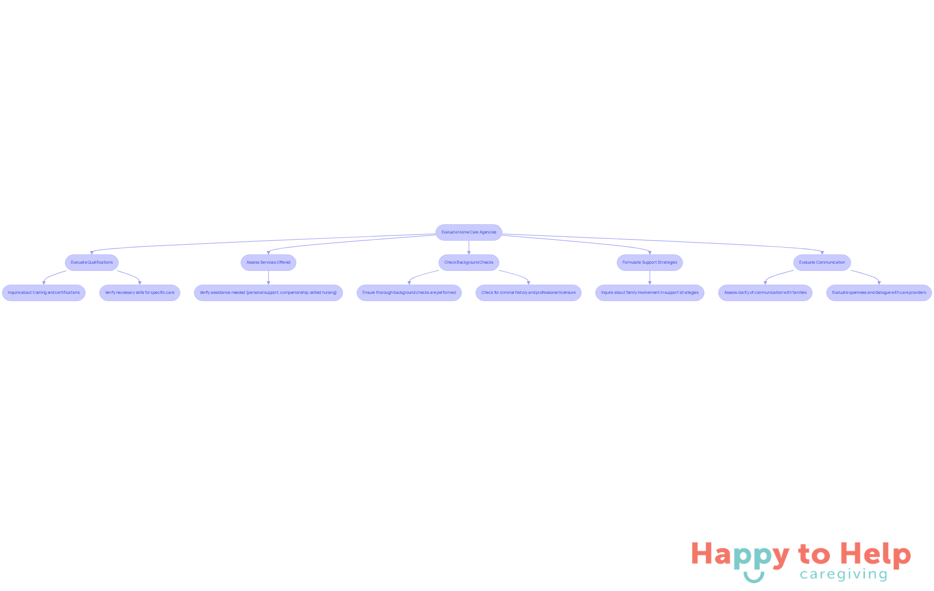 Follow the arrows to navigate through the evaluation process. Each step represents a crucial aspect of assessing home care agencies, ensuring you consider all necessary factors for your loved one's care.